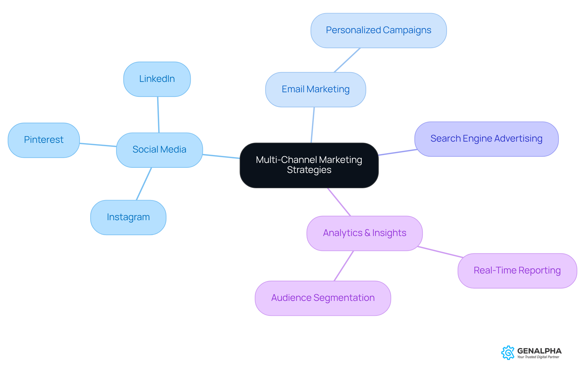 This mindmap illustrates the various strategies for multi-channel marketing. Start at the center with the main idea, then explore each branch to see the different channels and their specific benefits. Each color represents a different category, making it easy to understand how they connect and contribute to a successful marketing approach.