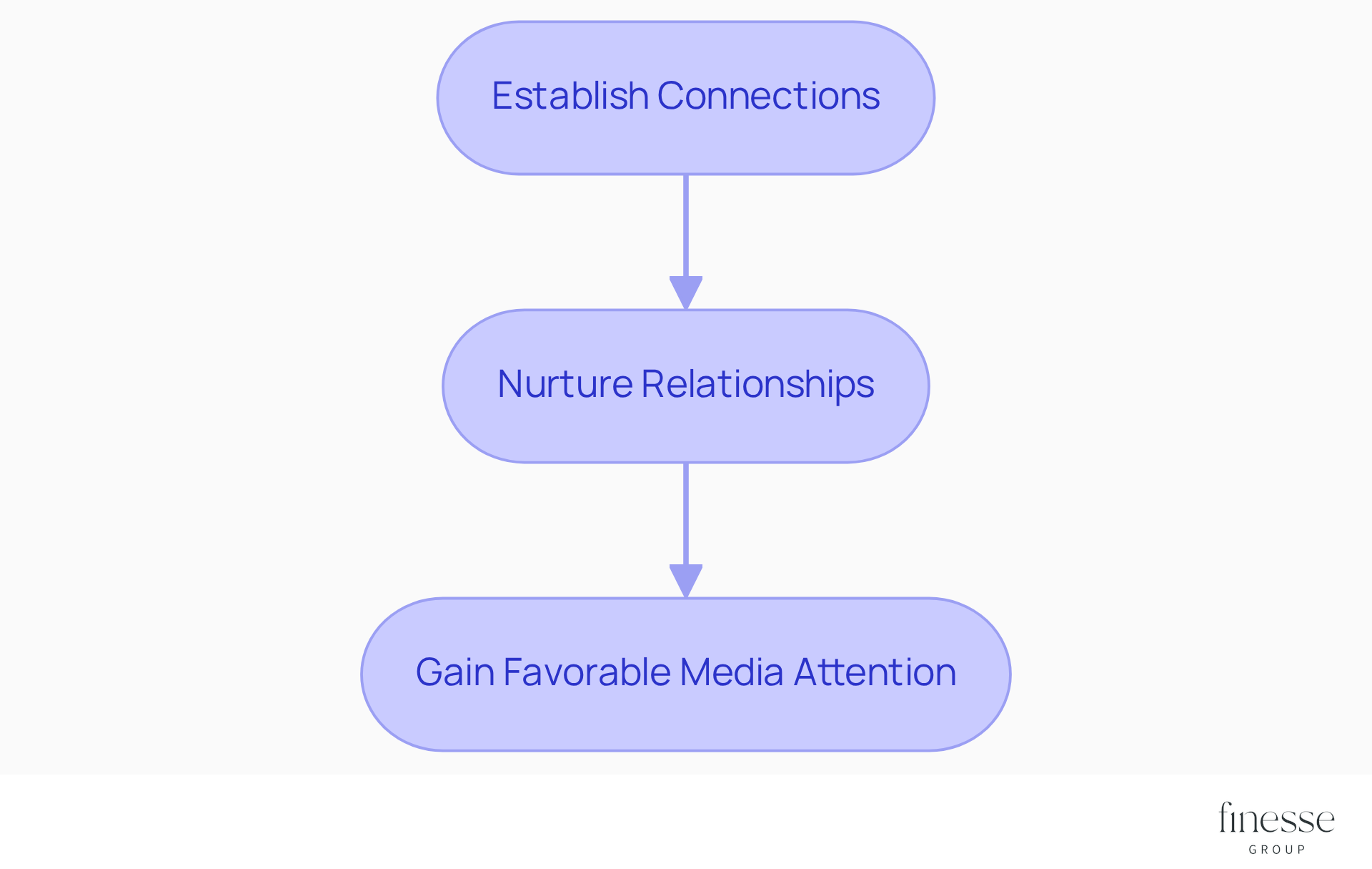 Each step represents a crucial part of building media relationships — follow the arrows to see how establishing connections can lead to gaining favorable media coverage.
