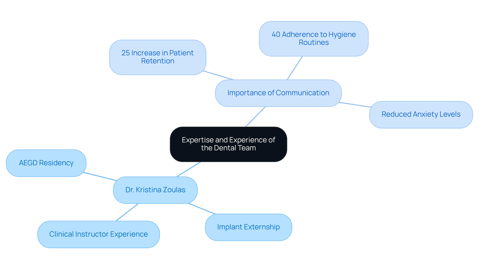 The central node represents the dental team's expertise, with branches showing specific qualifications of Dr. Zoulas and the benefits of effective communication. Each branch highlights key points that contribute to the overall understanding of the team's commitment to patient care.