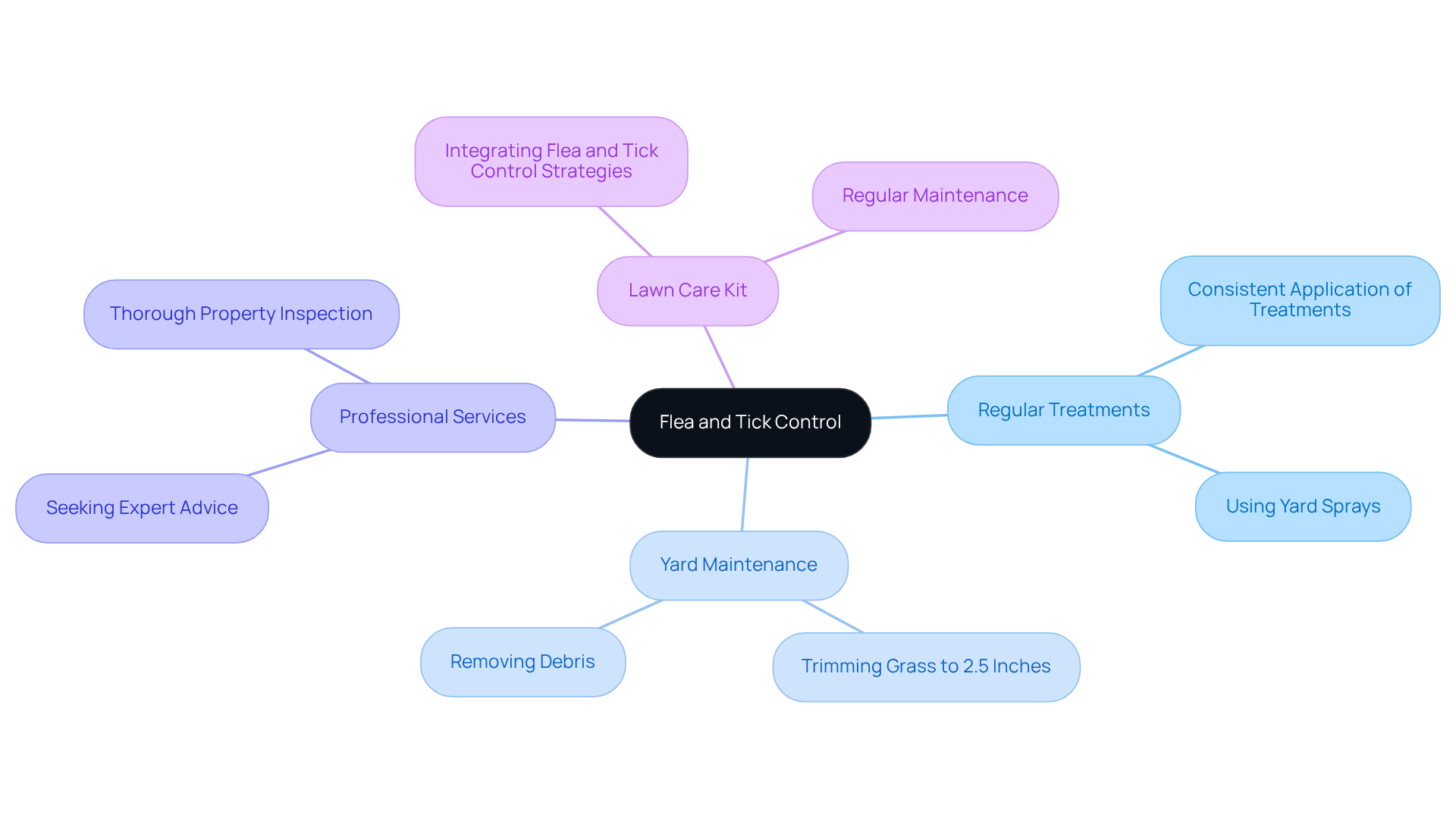 The central node represents the main topic of flea and tick control, while the branches show different strategies to manage these pests. Each sub-branch provides specific actions you can take to protect your family and pets.
