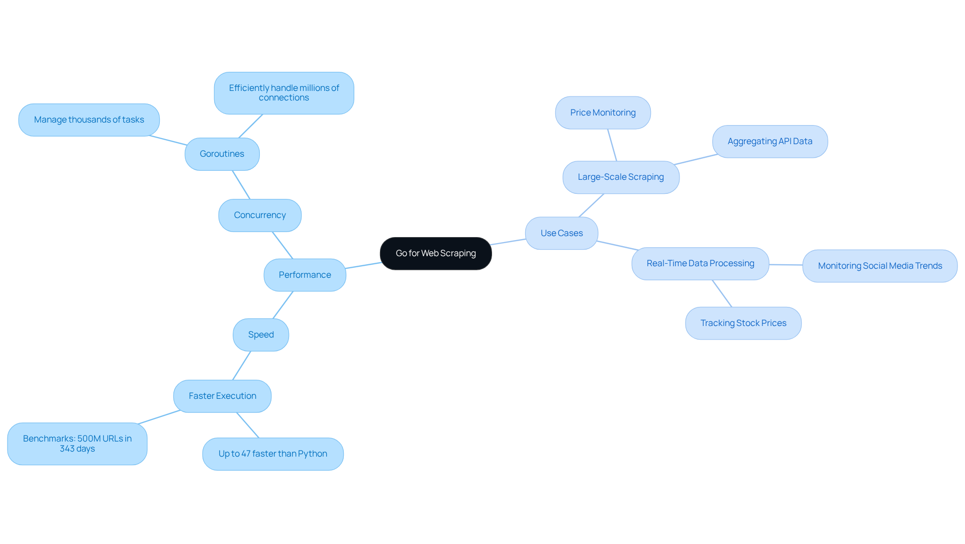 The central node represents Go's role in web scraping, with branches showing its performance features and practical applications. Each branch highlights key points, making it easy to understand how Go excels in this field.