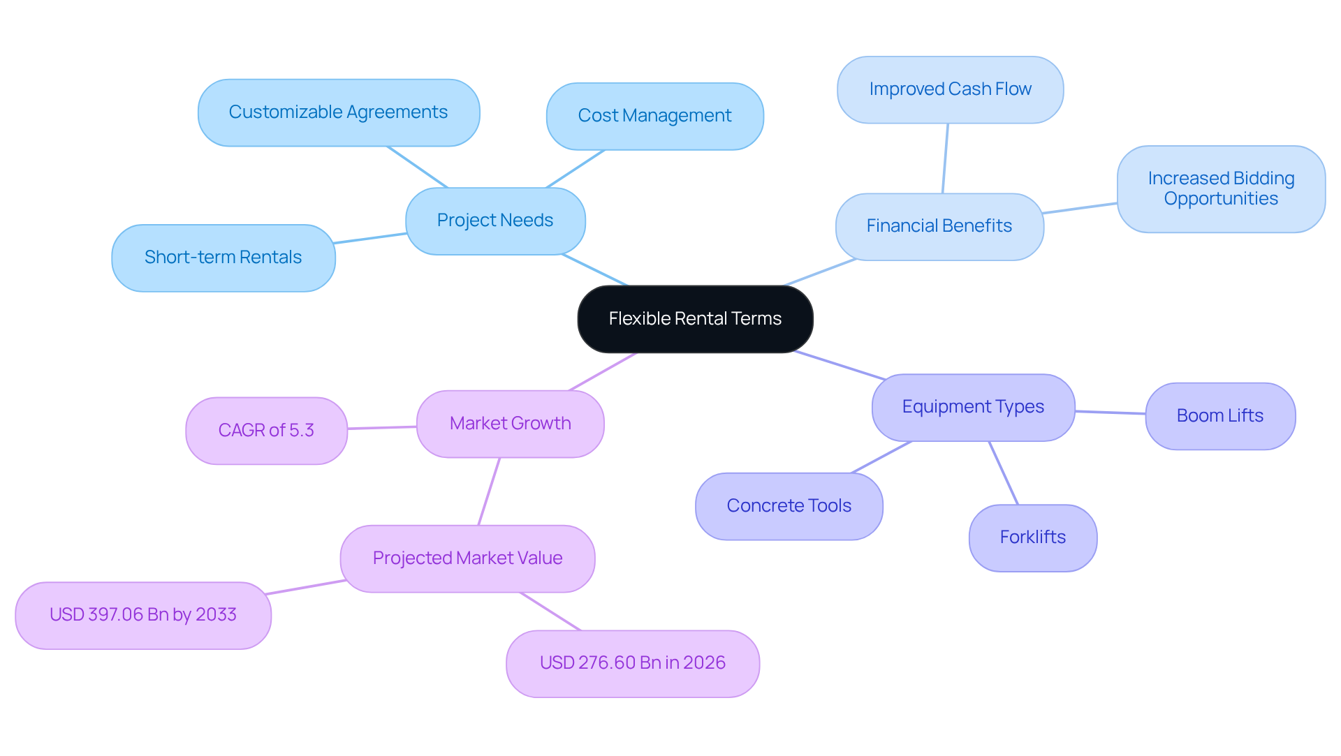 This mindmap starts with the main idea of flexible rental terms at the center. Each branch represents a different aspect of how these terms benefit construction projects, from financial advantages to the types of equipment available. Follow the branches to explore how flexibility can help project managers meet their needs effectively. This mindmap starts with the main idea of flexible rental terms at the center. Each branch represents a different aspect of how these terms benefit construction projects, from financial advantages to the types of equipment available. Follow the branches to explore how flexibility can help project managers meet their needs effectively.