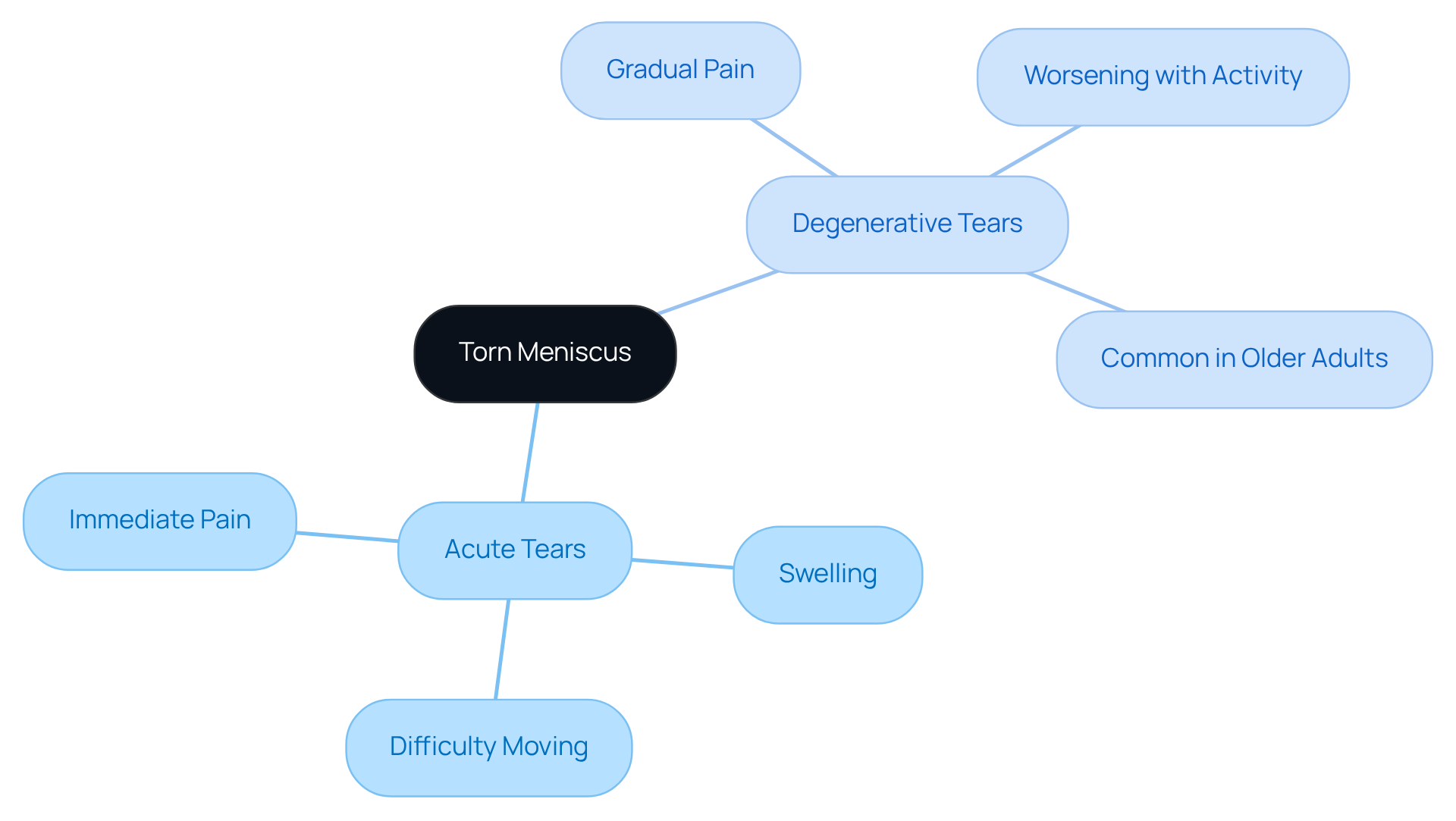 This mindmap starts with the main topic of torn meniscus at the center. From there, you can explore the two types of tears: acute and degenerative. Each type has its own symptoms and characteristics, helping you understand the differences and what they mean for treatment options. This mindmap starts with the main topic of torn meniscus at the center. From there, you can explore the two types of tears: acute and degenerative. Each type has its own symptoms and characteristics, helping you understand the differences and what they mean for treatment options.