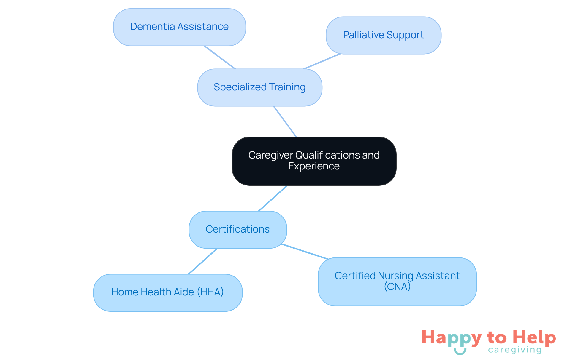 The central node represents the main topic of caregiver qualifications. The branches show the key certifications and specialized training areas that enhance a caregiver's ability to provide quality elder care.