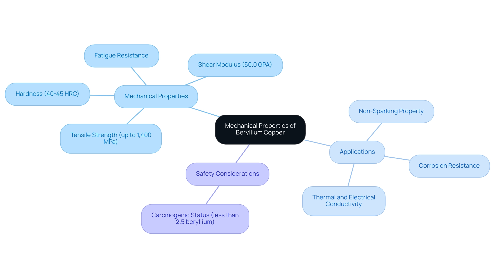 The central node represents the overall topic, with branches illustrating specific mechanical properties, applications, and safety considerations.