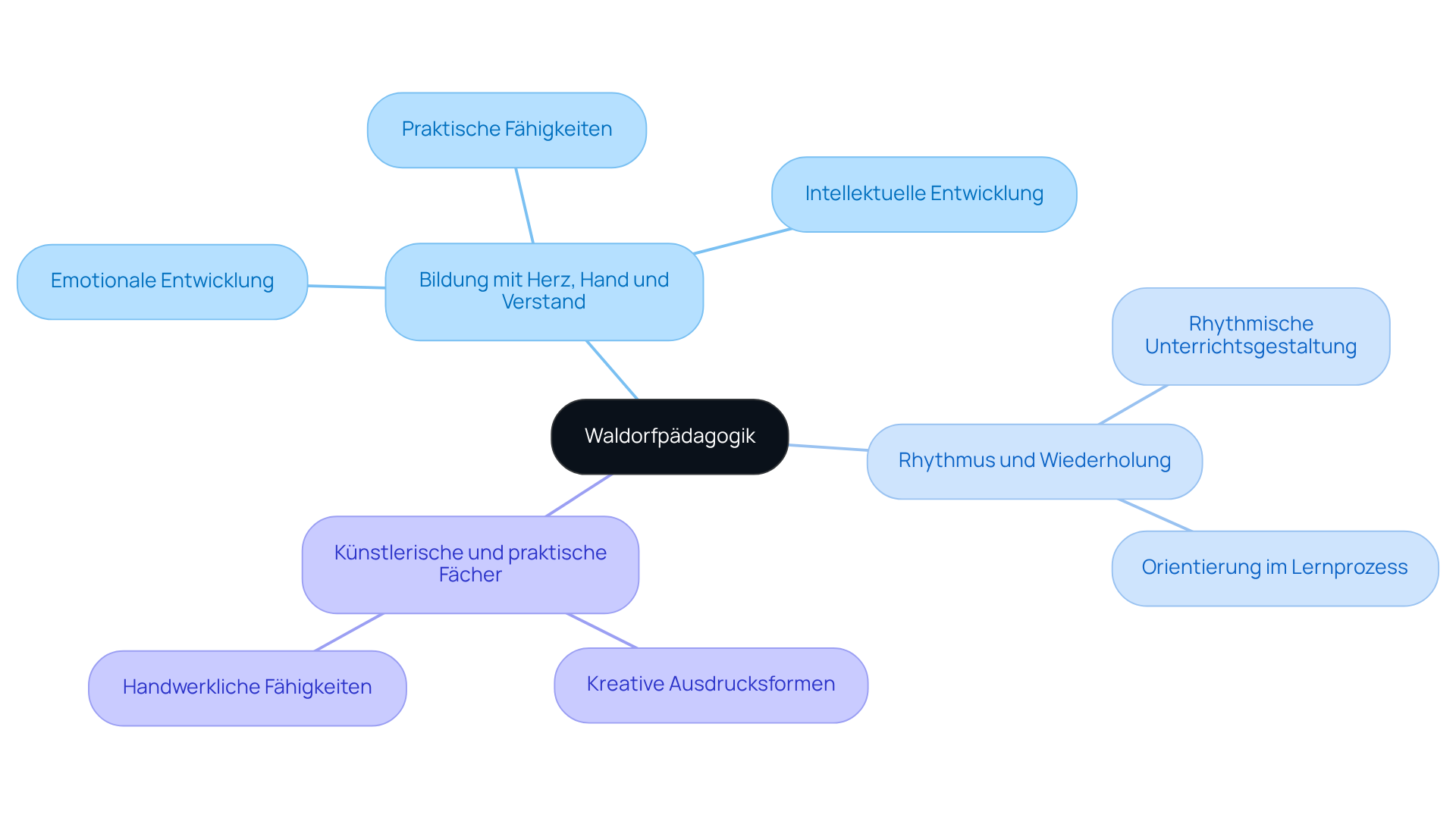 Im Zentrum steht die Waldorfpädagogik, von der aus die verschiedenen Prinzipien abzweigen. Jeder Ast zeigt ein wichtiges Prinzip, und die Unteräste geben weitere Details oder Beispiele dazu. So können Sie leicht nachvollziehen, wie die verschiedenen Aspekte miteinander verbunden sind.