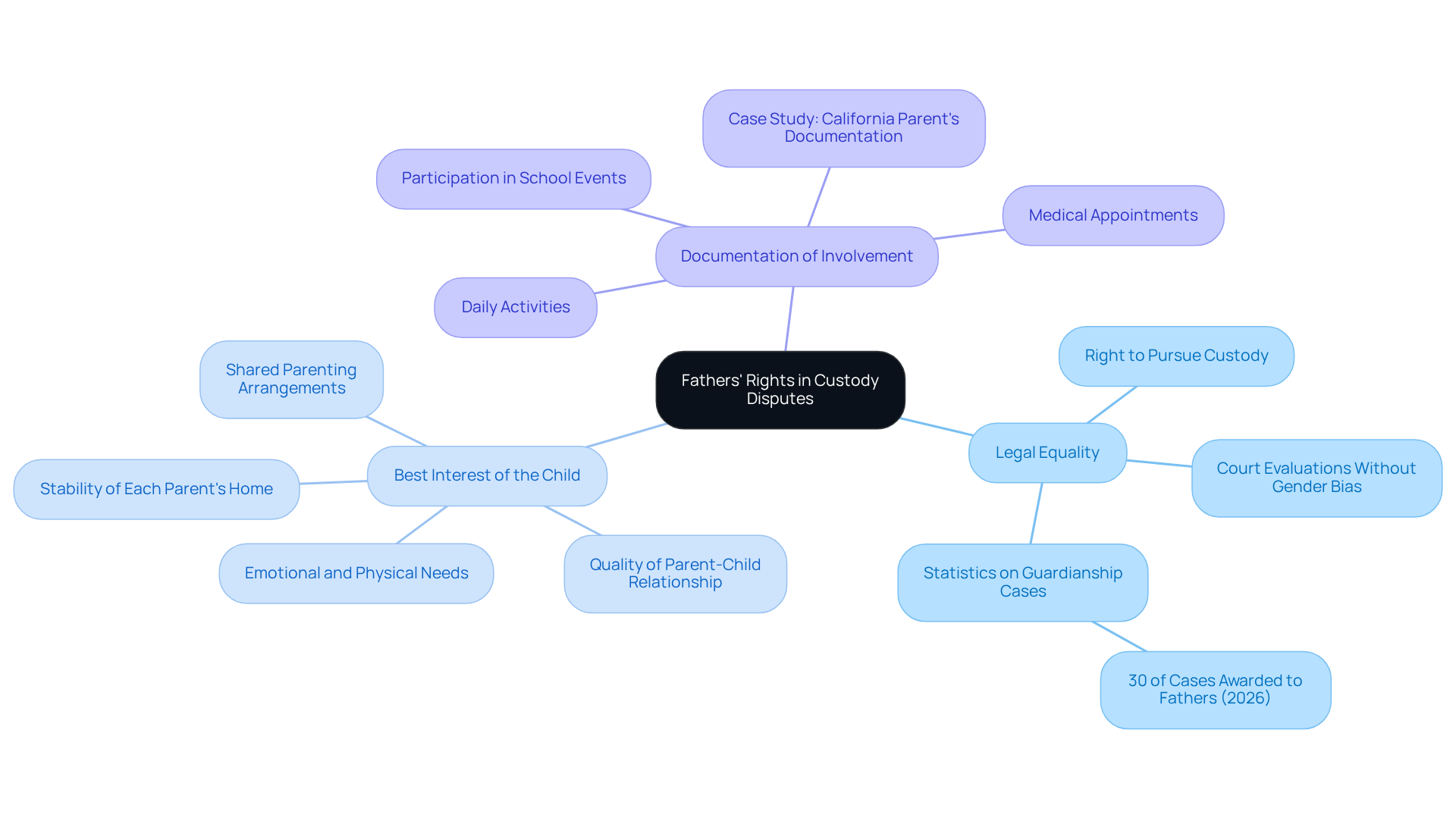 This mindmap illustrates the key aspects of fathers' rights in custody disputes. Start at the center with the main topic, then explore each branch to see the important points that support fathers in guardianship cases.