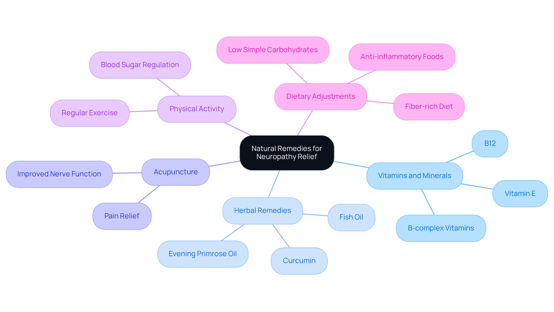 This mindmap shows various natural treatments for nerve pain. Start at the center with the main topic, then follow the branches to explore different categories of remedies. Each sub-branch provides specific examples or recommendations, helping you understand how each treatment can contribute to relief. This mindmap shows various natural treatments for nerve pain. Start at the center with the main topic, then follow the branches to explore different categories of remedies. Each sub-branch provides specific examples or recommendations, helping you understand how each treatment can contribute to relief.
