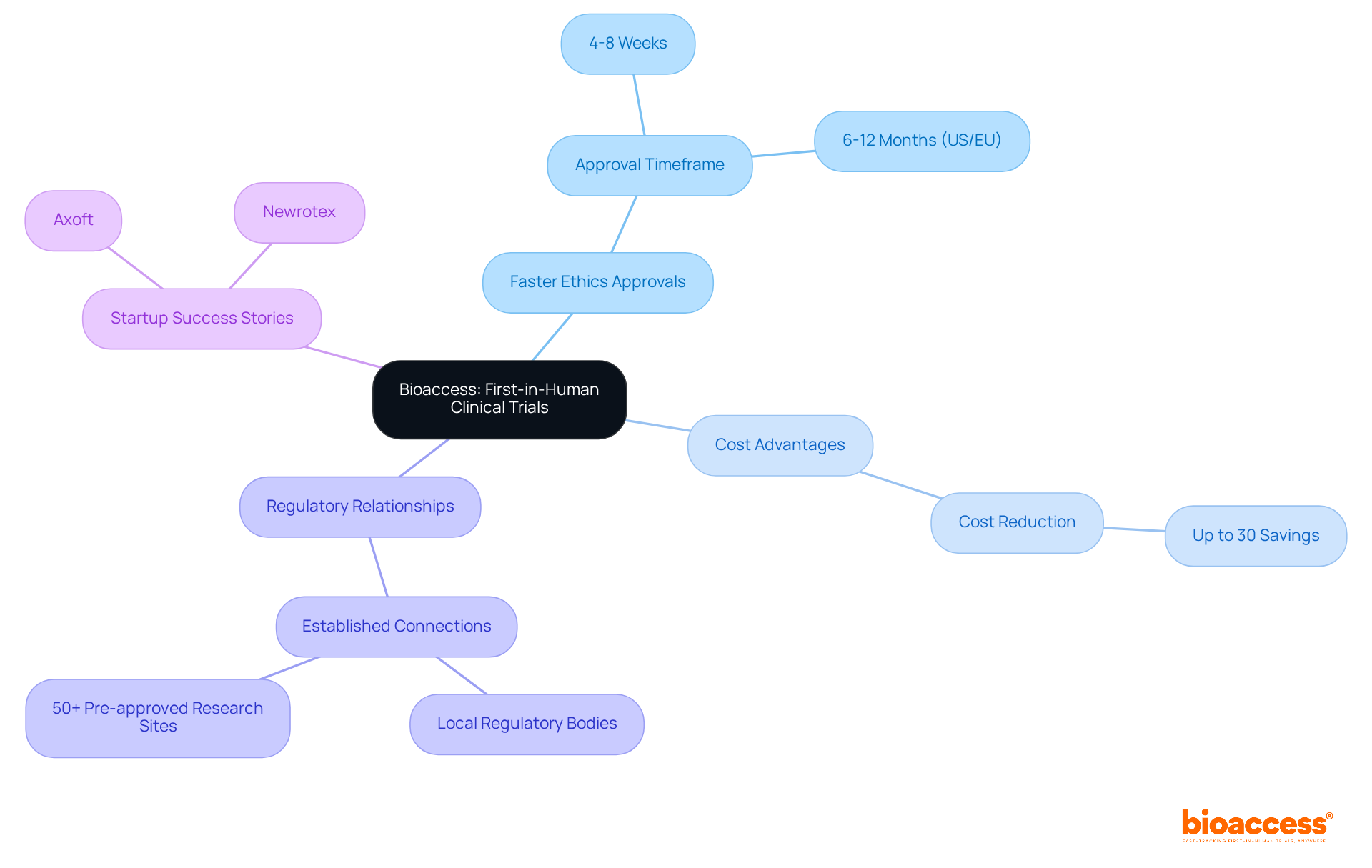 The central node represents Bioaccess's role, while the branches illustrate the key benefits and components of their approach. Follow the branches to understand how each aspect contributes to the overall success of startups in the healthcare sector.
