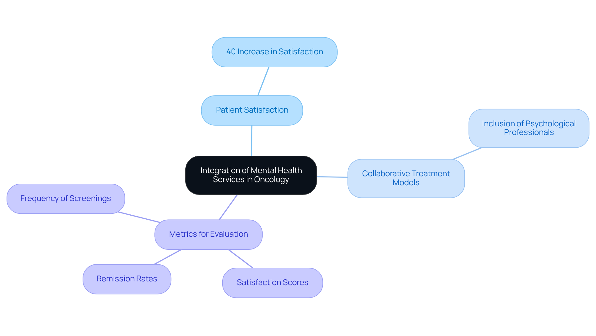 The central node represents the main theme of integrating mental health services. Each branch shows a key area related to this theme, with further details branching out to illustrate specific metrics and approaches.