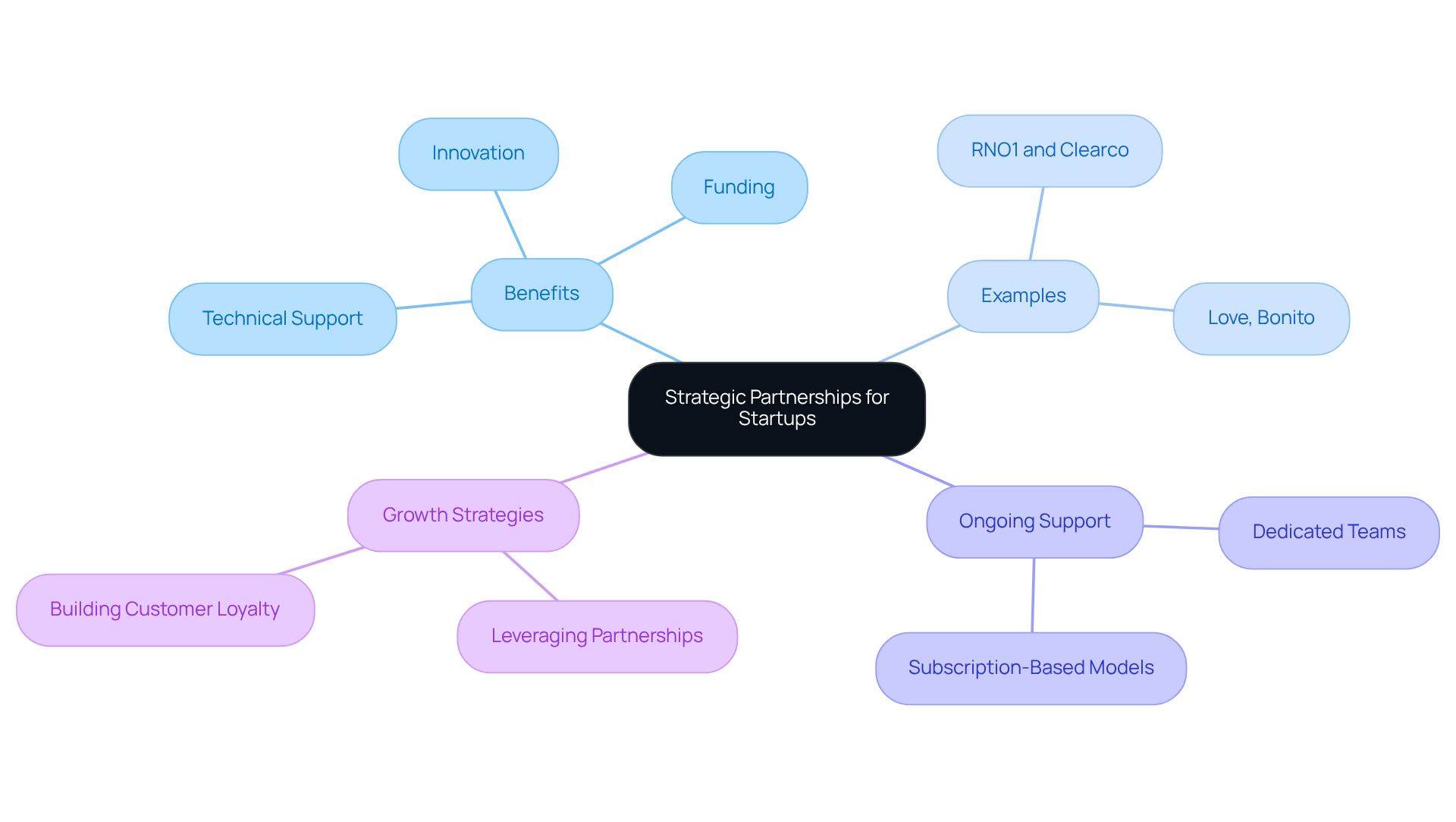 The center represents the main idea of strategic partnerships. Each branch shows different aspects of how these partnerships can help startups, with examples and benefits clearly laid out.
