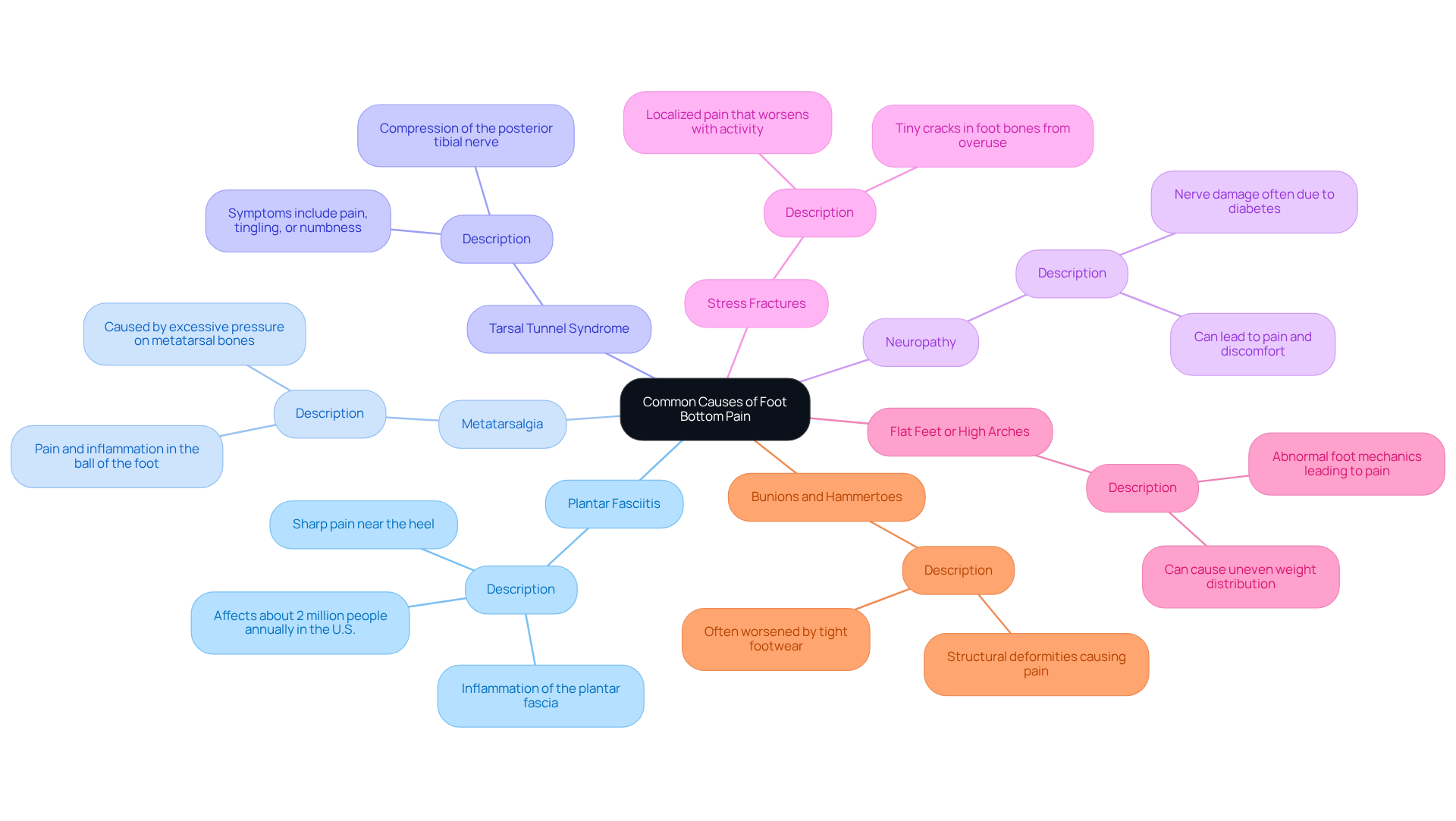 This mindmap starts with the main topic in the center and branches out to show different causes of foot pain. Each branch represents a specific condition, and the sub-branches give a quick overview of what each condition entails. This layout helps you see how various issues relate to foot pain and can guide you in understanding your symptoms better. This mindmap starts with the main topic in the center and branches out to show different causes of foot pain. Each branch represents a specific condition, and the sub-branches give a quick overview of what each condition entails. This layout helps you see how various issues relate to foot pain and can guide you in understanding your symptoms better.