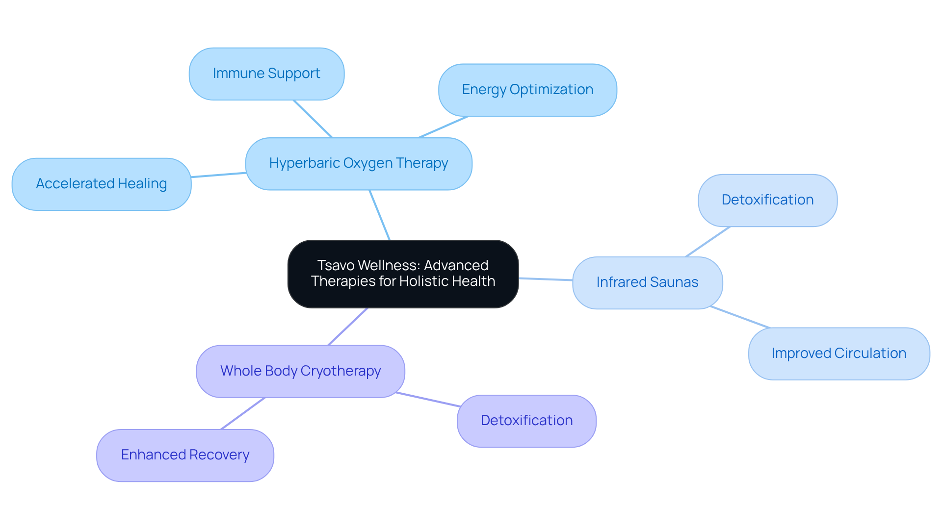 The central node represents Tsavo Wellness, while each branch shows a specific therapy offered. Benefits are listed under each therapy, illustrating how they contribute to holistic health. This layout helps visualize the interconnectedness of various treatments. The central node represents Tsavo Wellness, while each branch shows a specific therapy offered. Benefits are listed under each therapy, illustrating how they contribute to holistic health. This layout helps visualize the interconnectedness of various treatments.