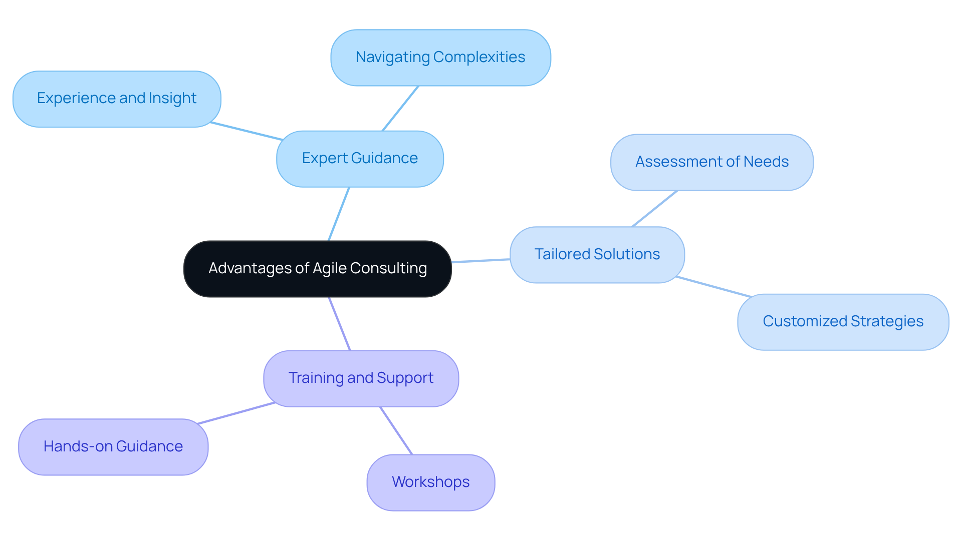 Start at the center with the main theme of agile consulting advantages, then follow the branches to explore each specific benefit and its key points.