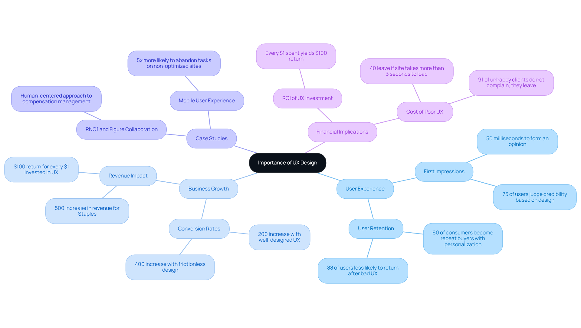 The center represents the core idea of UX design's importance, while the branches illustrate various benefits and examples. Each color-coded branch shows a different aspect of UX, making it easy to follow and understand how they all connect.