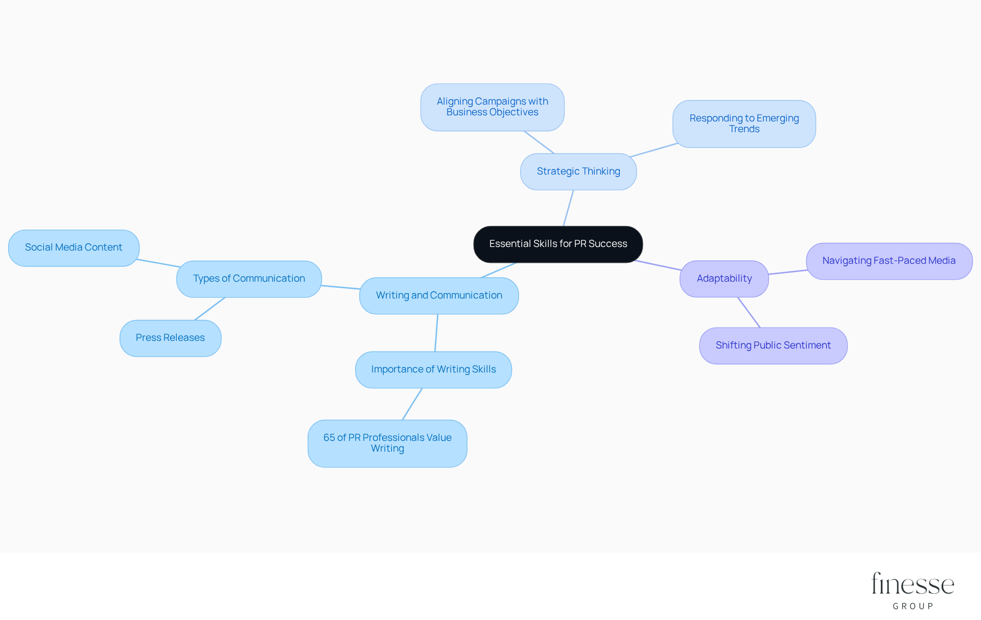 Start at the center with the main theme of PR skills, then follow the branches to discover each specific skill and its significance in achieving success in public relations.