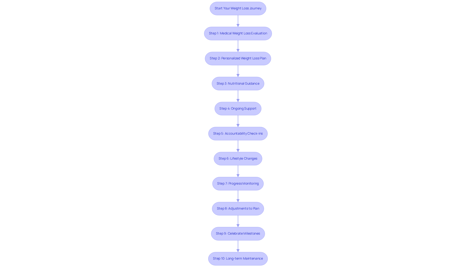 This flowchart shows the steps in our 10 Point Touch System. Each box represents a step in your weight loss journey, guiding you through the process with support and accountability. Follow the arrows to see how each step connects to help you achieve your goals.