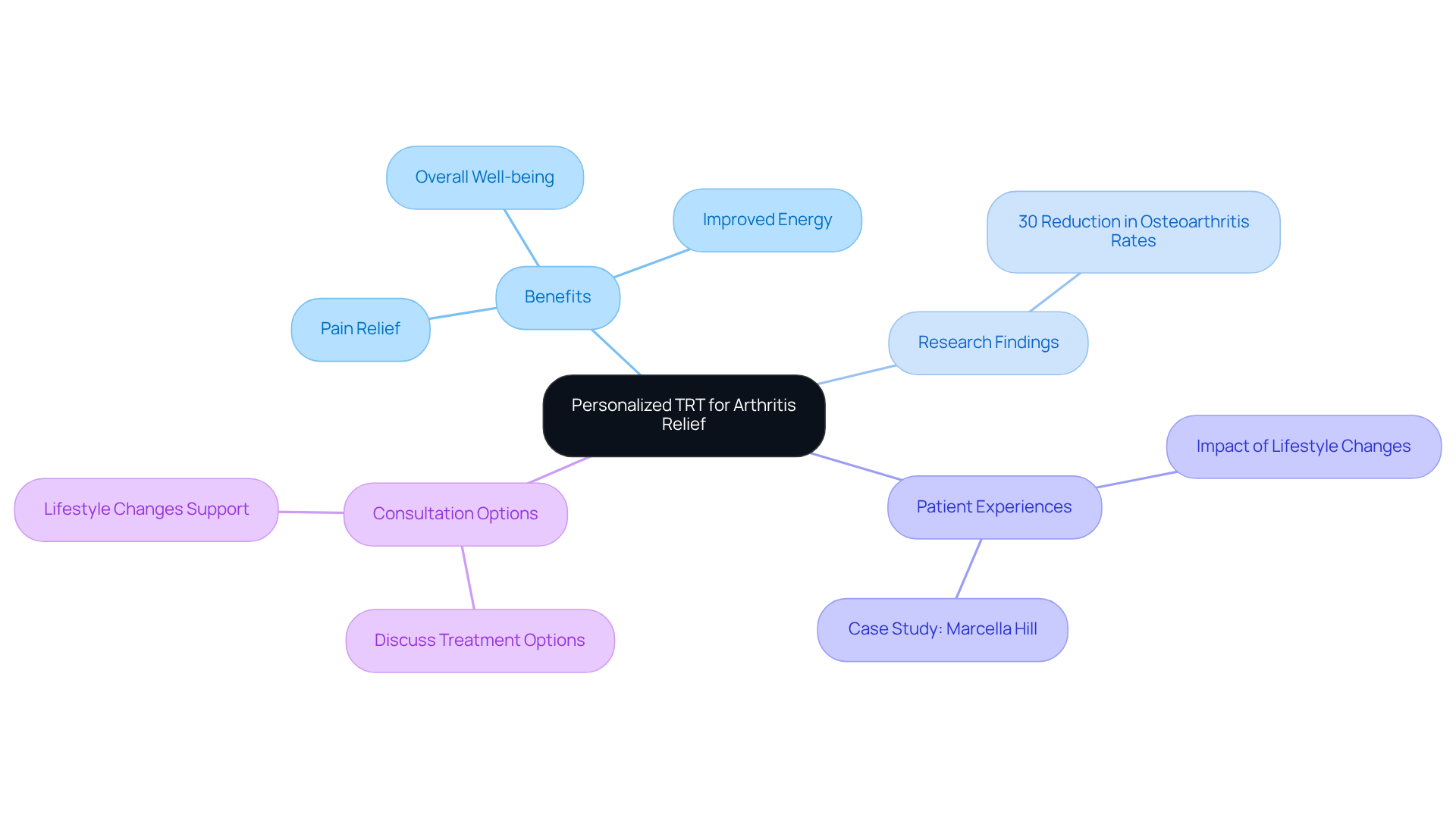 The center represents the main focus on TRT for arthritis. Each branch shows different aspects of the treatment, such as its benefits and research findings, helping you understand how they connect to the overall theme.