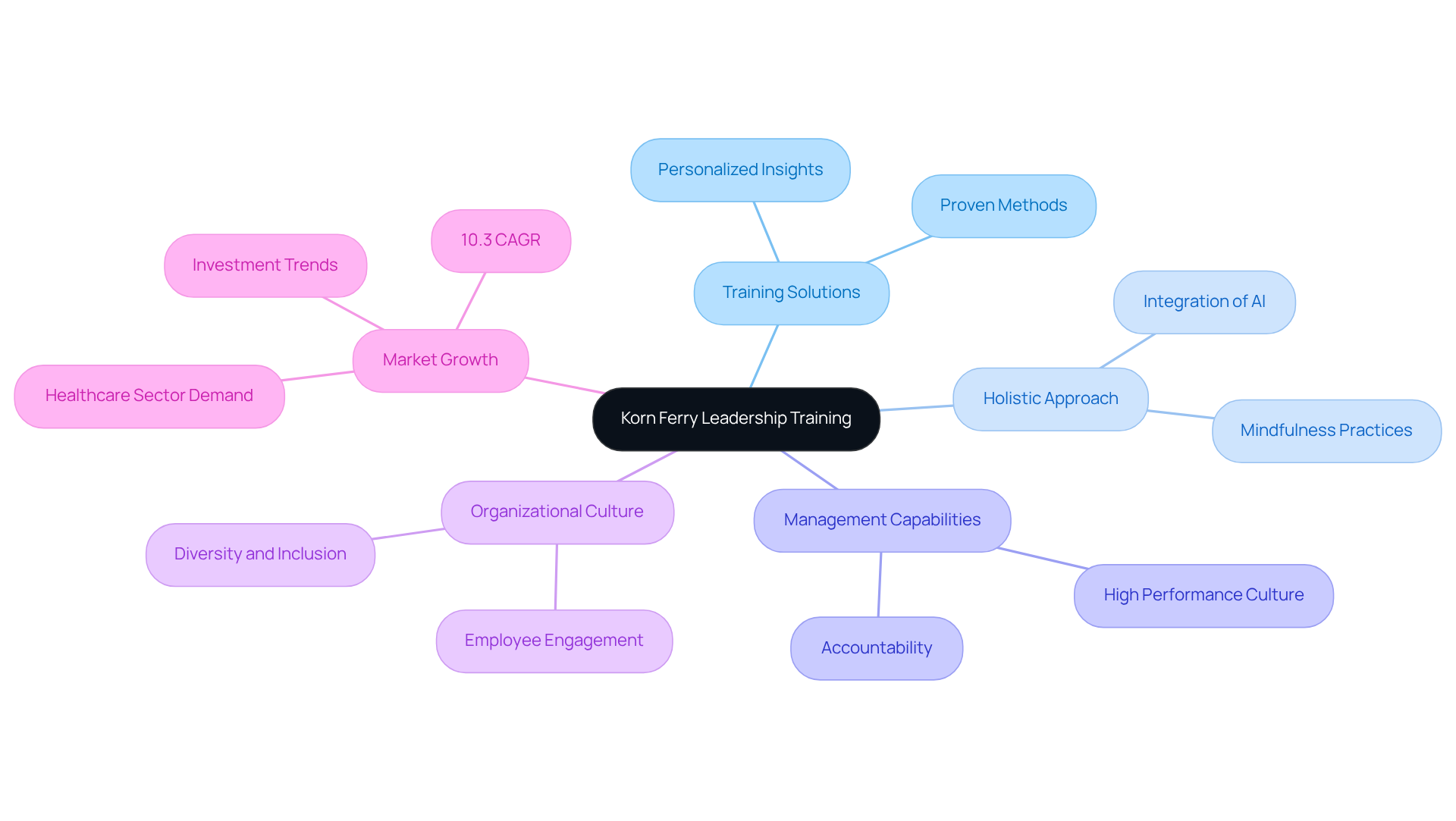 The center represents Korn Ferry's leadership training initiatives. Each branch shows a different aspect of how these trainings contribute to organizational success, helping you see the connections between training, management effectiveness, and market trends. The center represents Korn Ferry's leadership training initiatives. Each branch shows a different aspect of how these trainings contribute to organizational success, helping you see the connections between training, management effectiveness, and market trends.