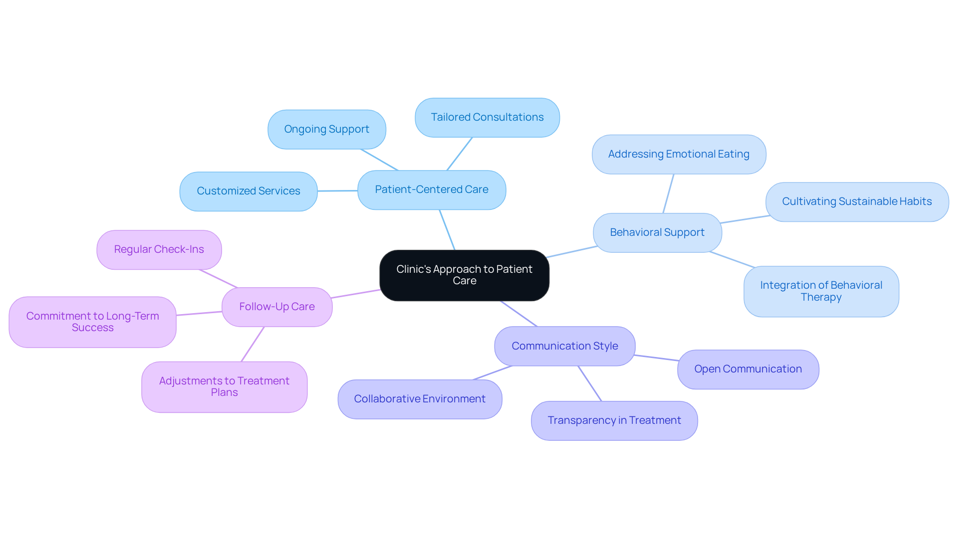The central node represents the overall approach to patient care, while each branch highlights a specific factor to consider. Explore each branch to understand how these factors contribute to a supportive weight loss journey.