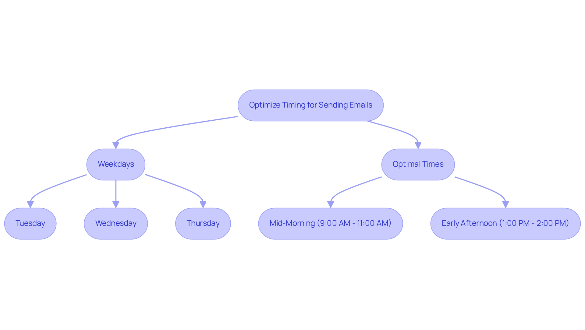 This flowchart guides you through the best practices for sending emails to residents. Start at the top with the main goal, then follow the paths to see which days and times are recommended for sending messages to ensure they are opened and read.