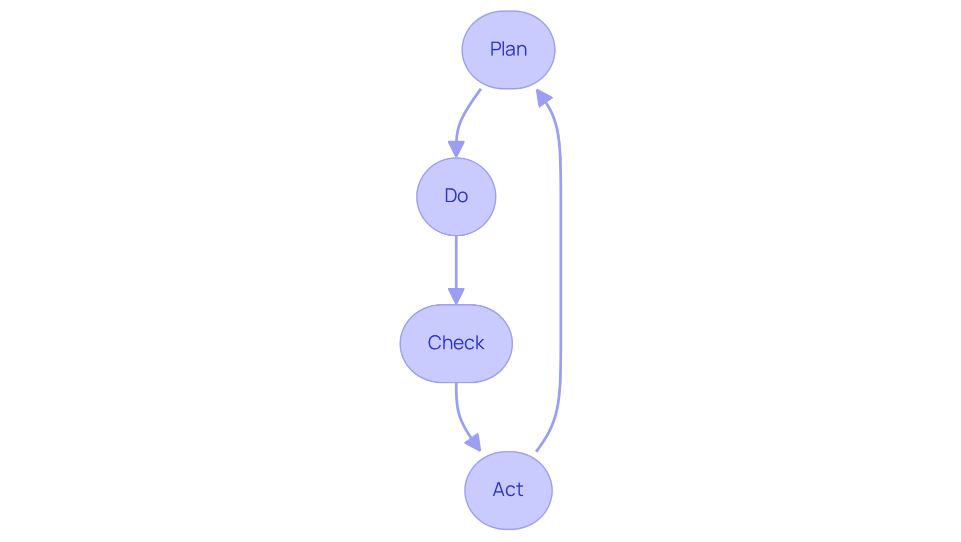 This flowchart shows the steps in the PDCA Cycle. Start with 'Plan' to identify areas for improvement, then 'Do' to implement the plan, followed by 'Check' to monitor results, and finally 'Act' to make adjustments. The cycle repeats for ongoing enhancement.