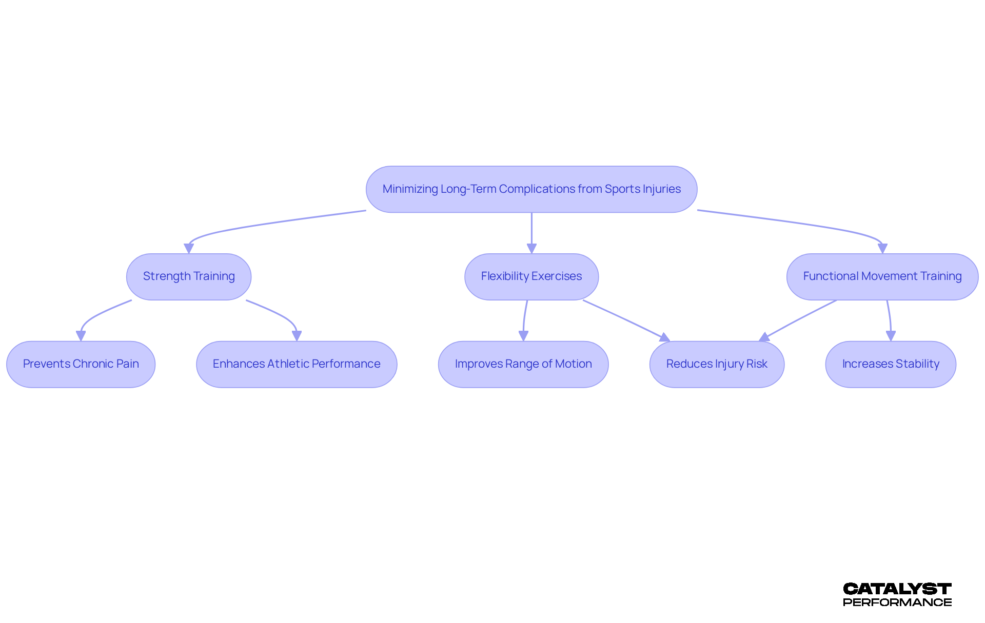 This flowchart shows the steps involved in minimizing long-term complications from sports injuries. Each box represents a key component of the rehabilitation process, and the arrows indicate how they connect to the overall goal of recovery and enhanced performance.