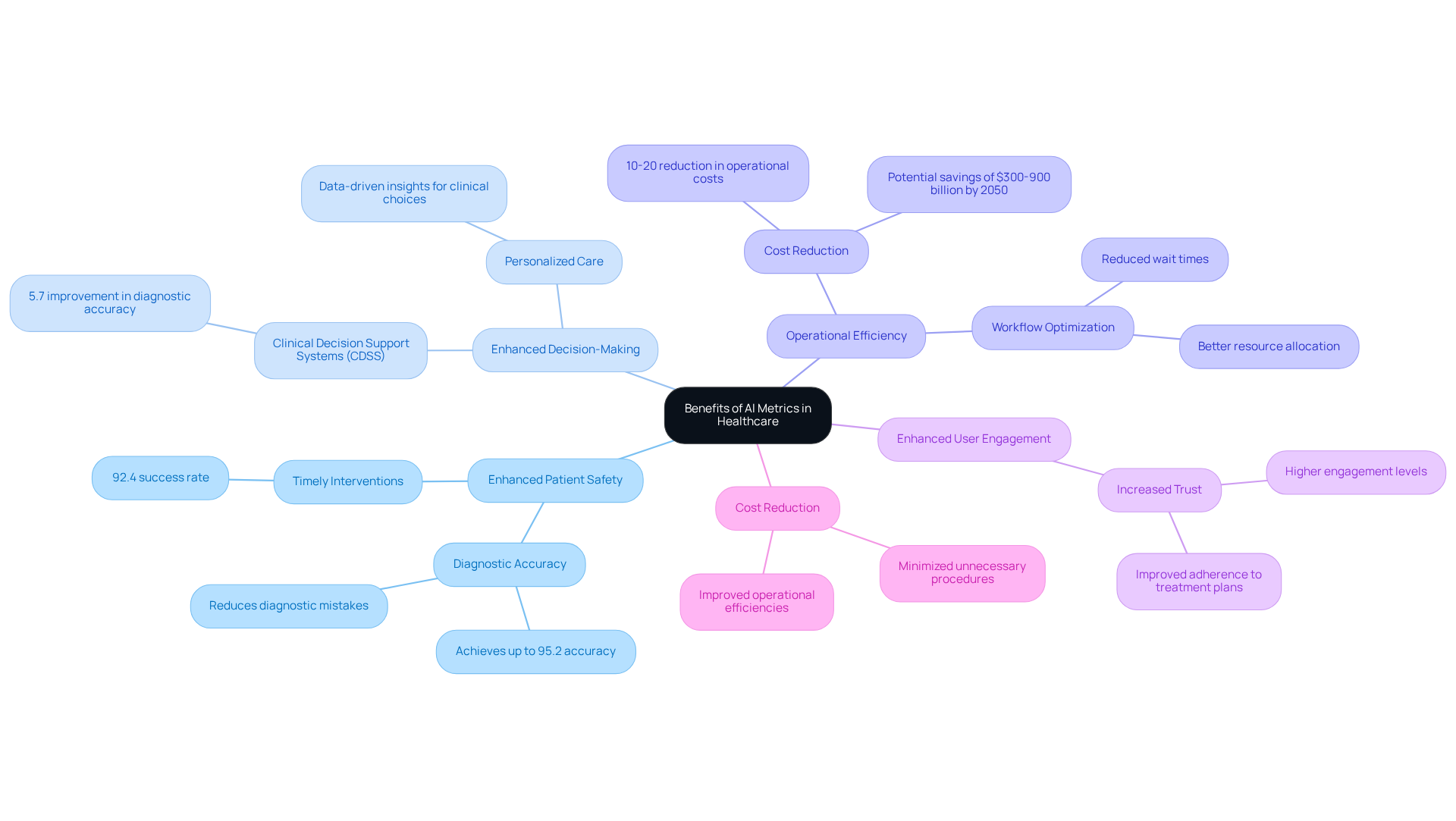 The central node represents the overall theme of AI metrics in healthcare, while each branch highlights a specific benefit. Follow the branches to explore how each benefit contributes to improved patient care and efficiency.
