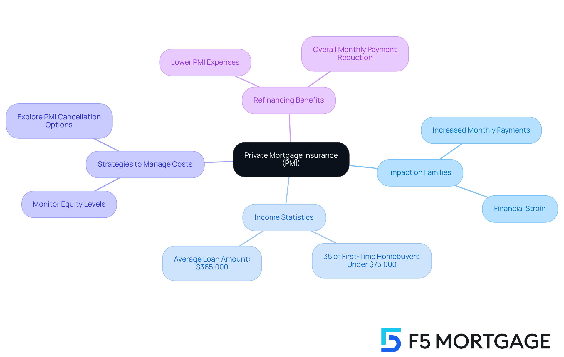 This mindmap helps visualize how PMI affects homeowners. Start at the center with PMI, then explore related topics and strategies that can help manage its impact on financial stability. This mindmap helps visualize how PMI affects homeowners. Start at the center with PMI, then explore related topics and strategies that can help manage its impact on financial stability.