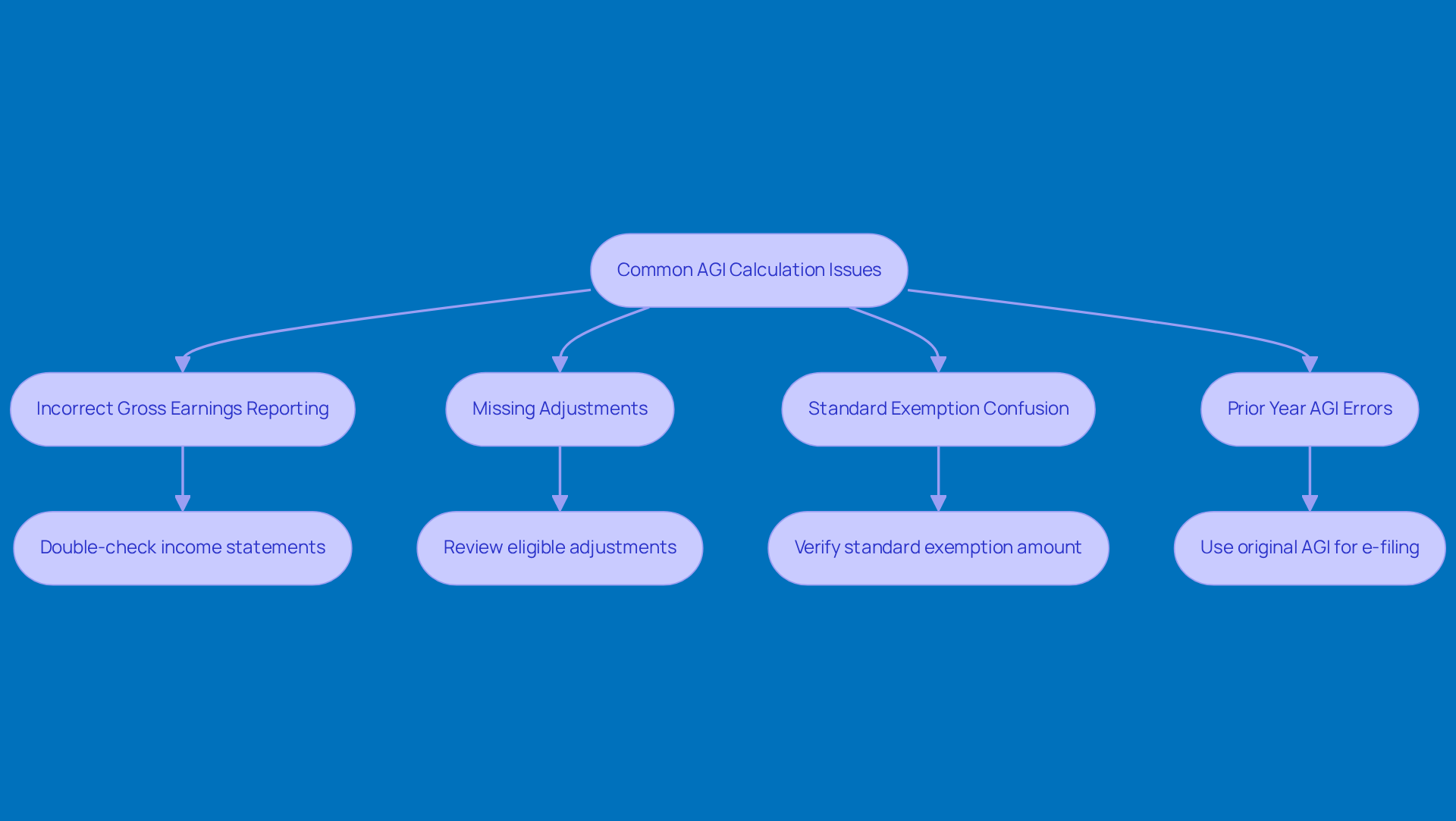 Follow the flow from common issues to their solutions. Each box represents a problem or a solution, guiding you through the steps to ensure accurate AGI calculation.