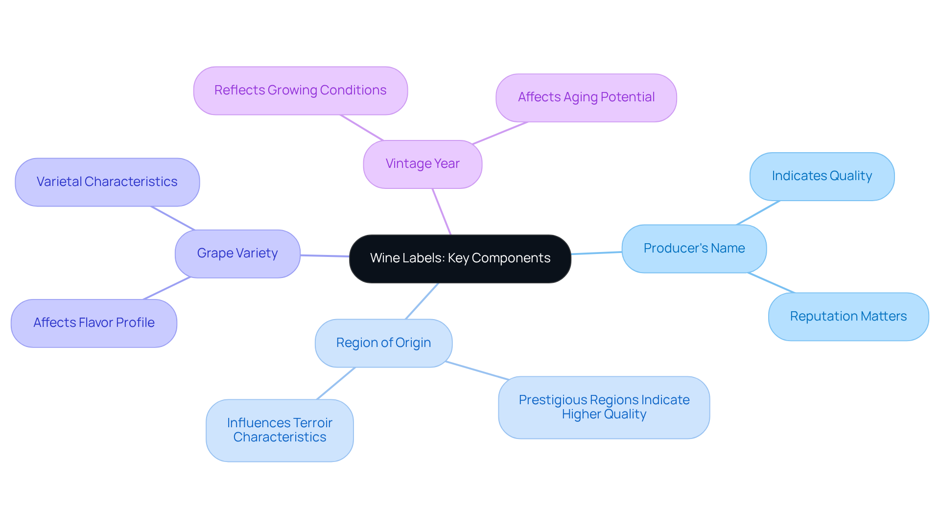 At the center, you have the main topic of wine labels. Each branch represents a critical element to look for when selecting wine, helping you understand how they contribute to your overall wine experience. At the center, you have the main topic of wine labels. Each branch represents a critical element to look for when selecting wine, helping you understand how they contribute to your overall wine experience.