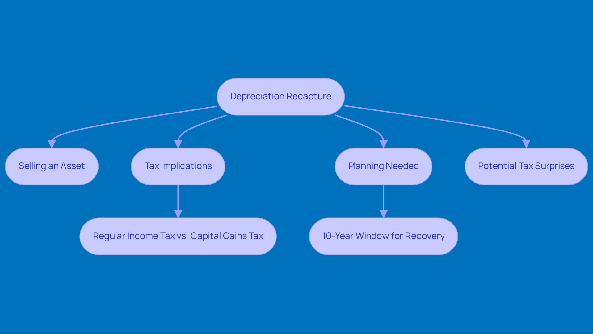 This flowchart illustrates the process of depreciation recapture. Start at the top with the main concept, then follow the arrows to see how selling an asset can lead to tax implications and the importance of planning to avoid surprises.