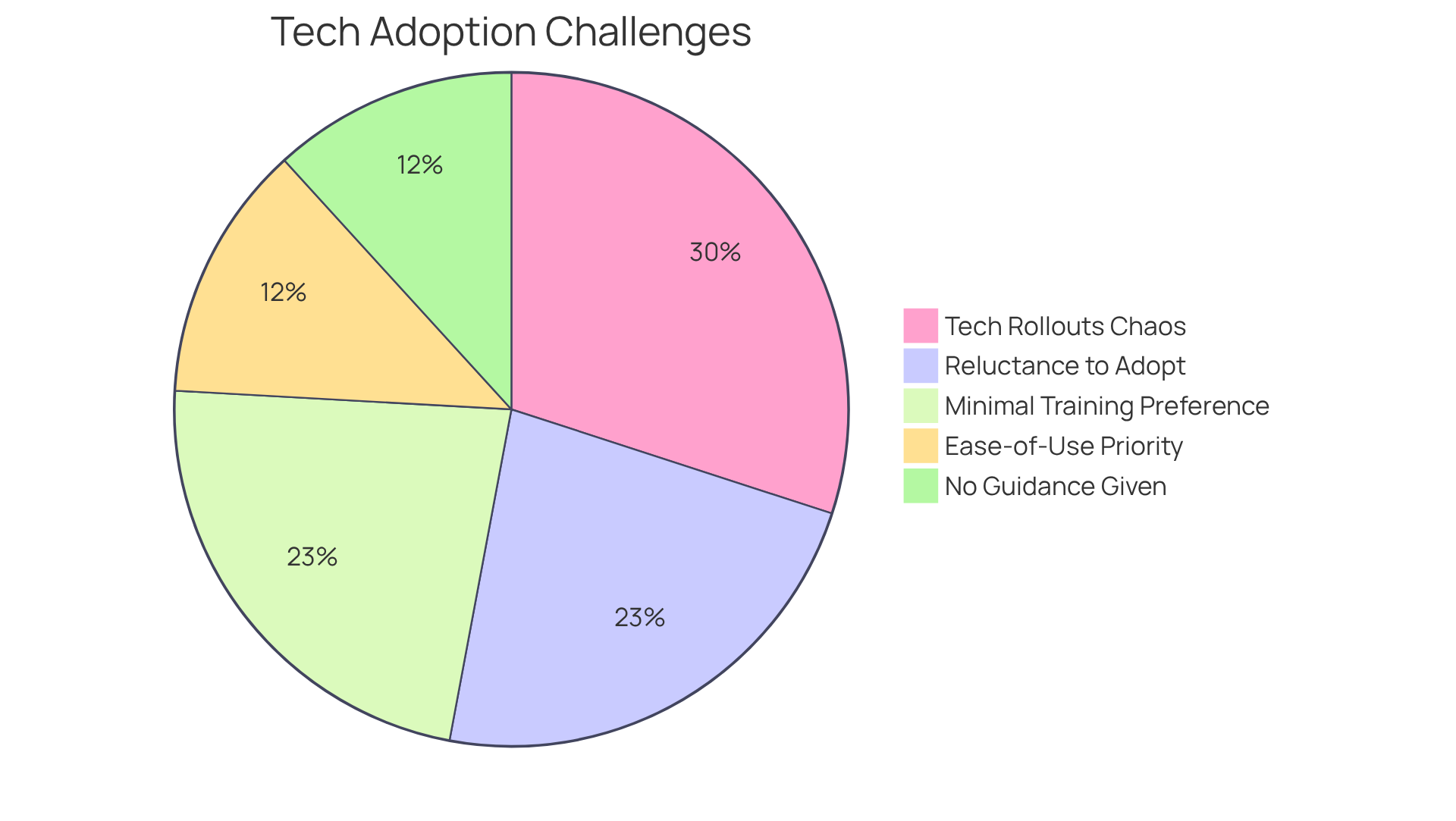 Each slice shows a different aspect of employee sentiment regarding the transition — the larger the slice, the more significant the sentiment. This helps show where the challenges lie.