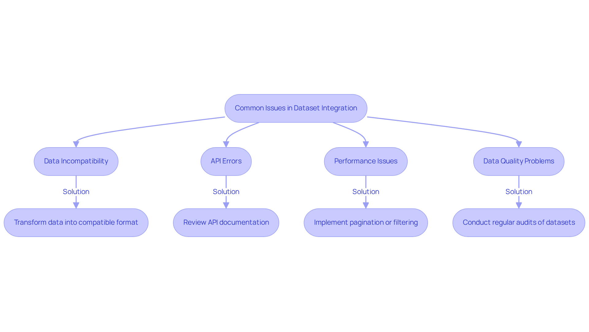 Each box represents a common issue you might face when integrating datasets. Follow the arrows to see the recommended solutions for each problem, helping you navigate challenges effectively. Each box represents a common issue you might face when integrating datasets. Follow the arrows to see the recommended solutions for each problem, helping you navigate challenges effectively.