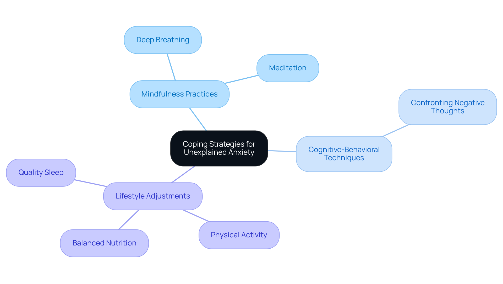 This mindmap shows different strategies to manage anxiety. Start at the center with the main topic, then follow the branches to explore specific techniques that can help you feel better. Each branch represents a category of strategies, and the sub-branches detail actions you can take.