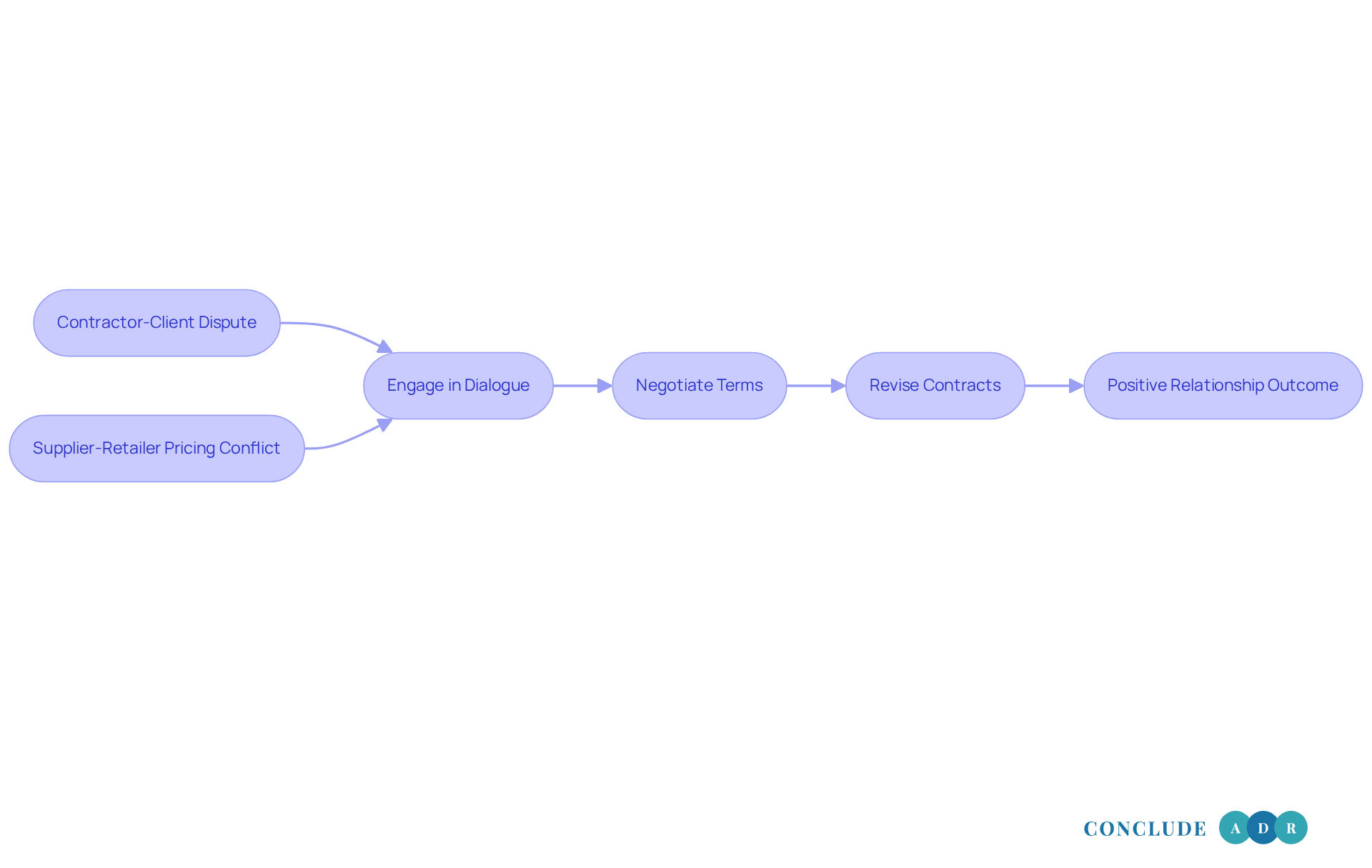 Follow the arrows to see how each initial conflict leads to a series of negotiation steps, ultimately resulting in successful outcomes and strengthened relationships. Follow the arrows to see how each initial conflict leads to a series of negotiation steps, ultimately resulting in successful outcomes and strengthened relationships.