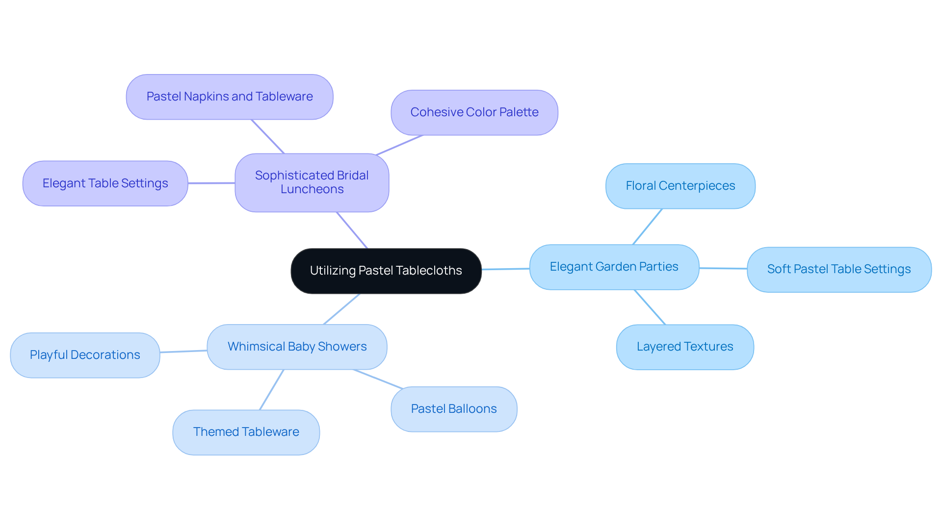 The central idea is about using pastel tablecloths, and each branch represents a different event theme. Follow the branches to see how each theme can be enhanced with specific elements and colors. The central idea is about using pastel tablecloths, and each branch represents a different event theme. Follow the branches to see how each theme can be enhanced with specific elements and colors.