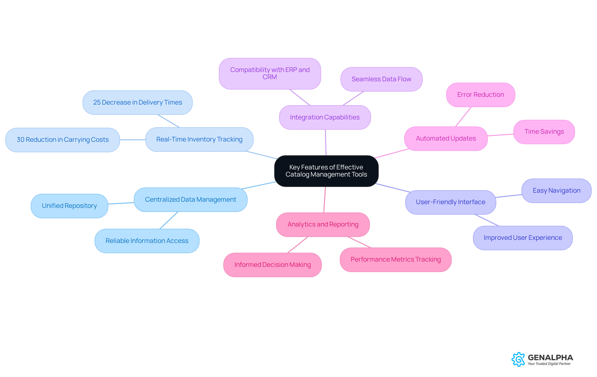 The central node represents the main topic, while each branch highlights a key feature. Follow the branches to see how each feature contributes to better catalog management. The colors help differentiate each feature, making it easier to understand their unique roles.