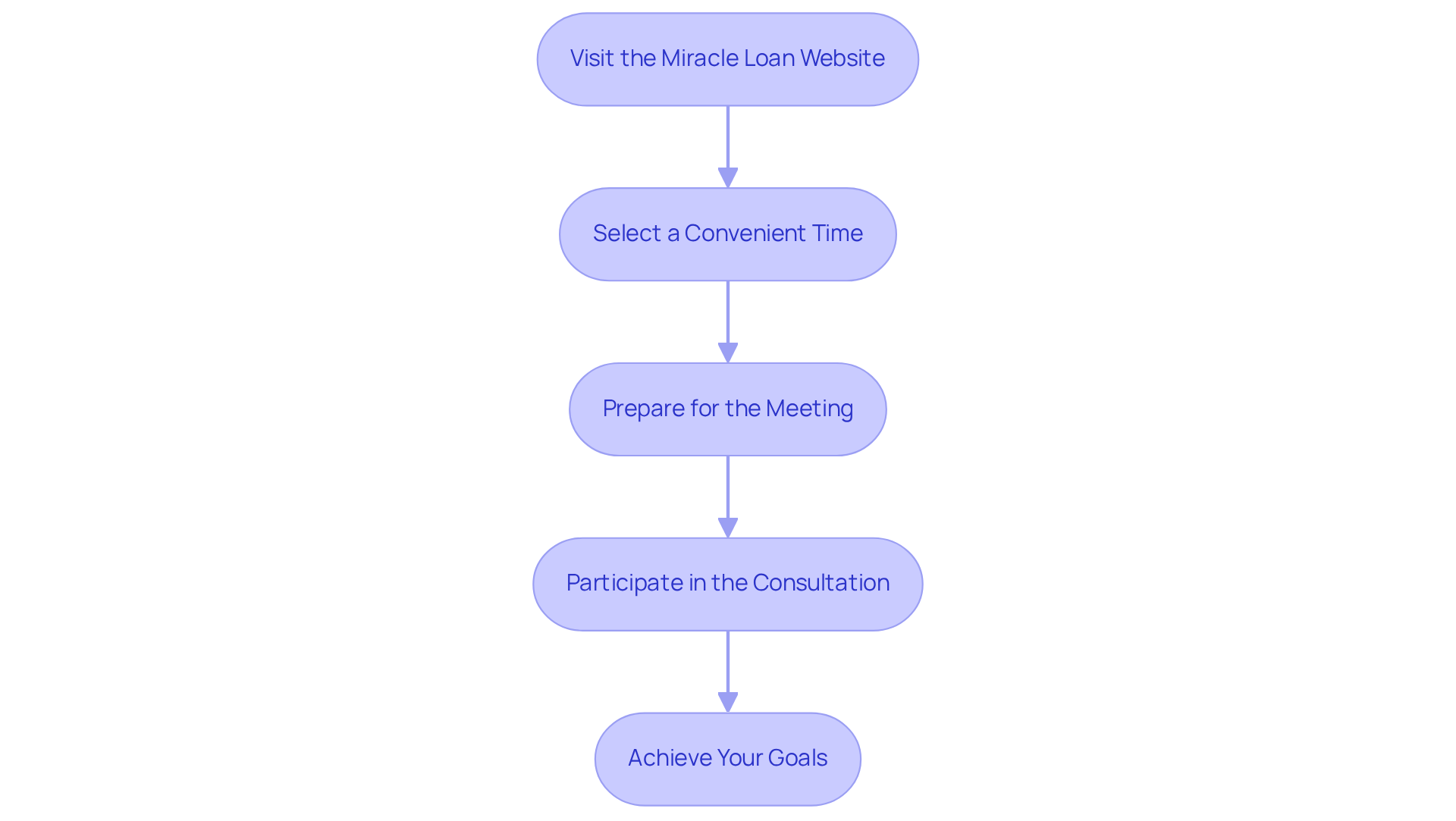 Follow the arrows from step to step to understand how to schedule your consultation. Each box represents a key action you need to take, leading you closer to achieving your business goals. Follow the arrows from step to step to understand how to schedule your consultation. Each box represents a key action you need to take, leading you closer to achieving your business goals.