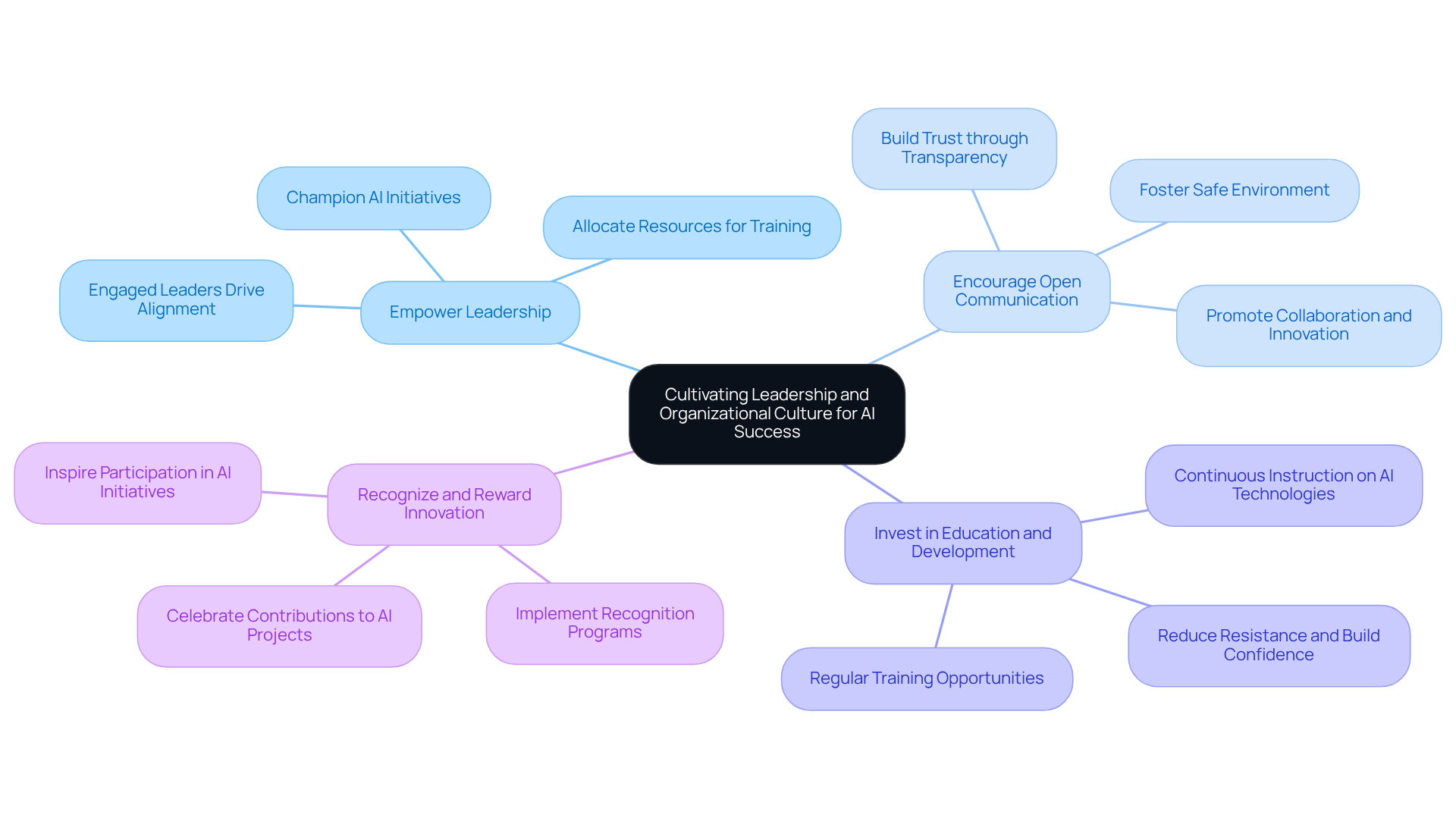 The central node represents the main goal of fostering a supportive culture for AI. Each branch shows a strategy that contributes to this goal, with further details available under each strategy.