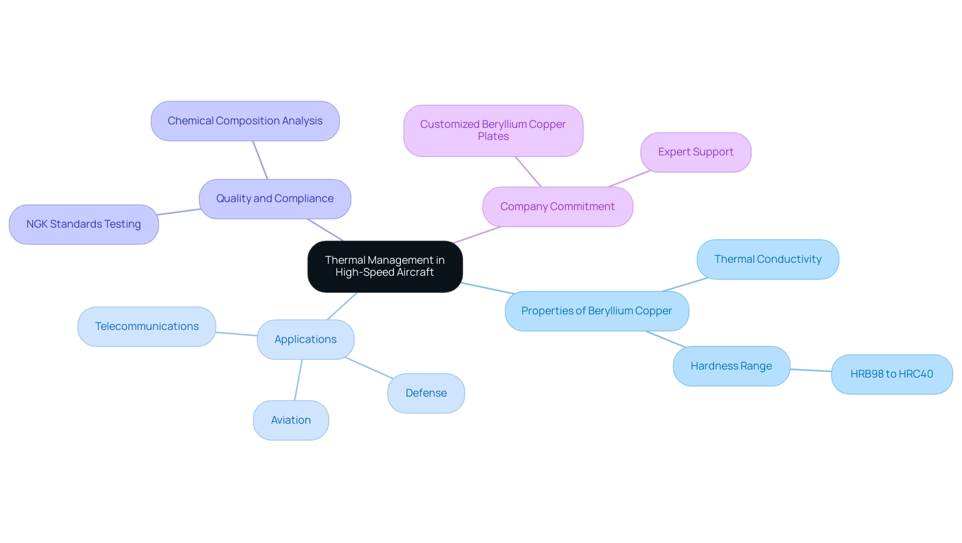 The central node represents thermal management, with branches detailing properties, applications, quality standards, and company commitments. Each color corresponds to a category of information.