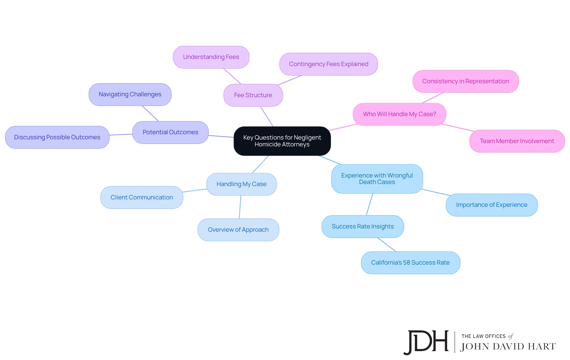 The center represents the main topic of consultation questions. Each branch leads to a specific question, with further details provided in the sub-branches. This layout helps you understand what to ask and why it's important.