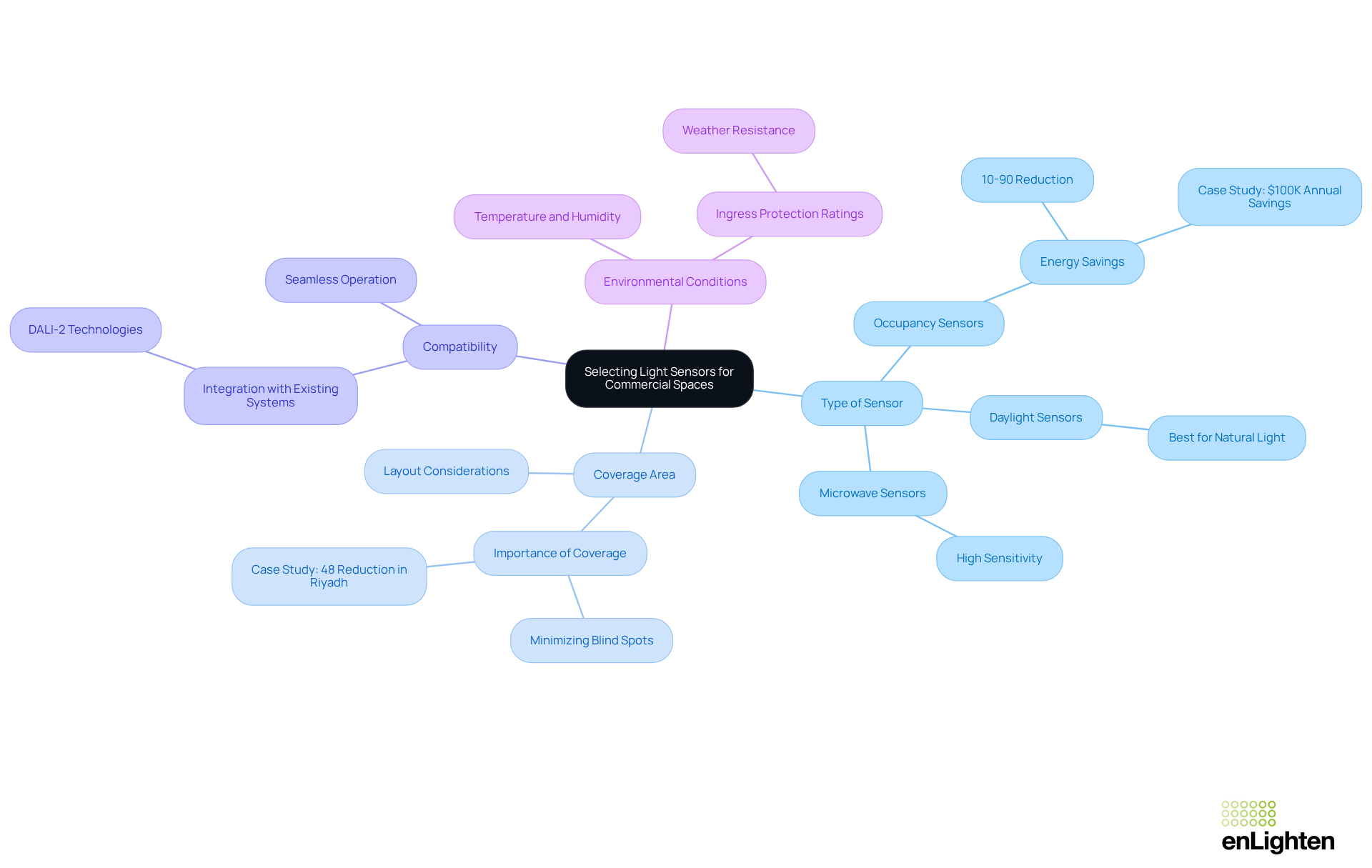 Start at the center with the main topic, then follow the branches to explore each critical factor. Each color-coded branch highlights a different aspect to focus on when choosing the right light sensor.