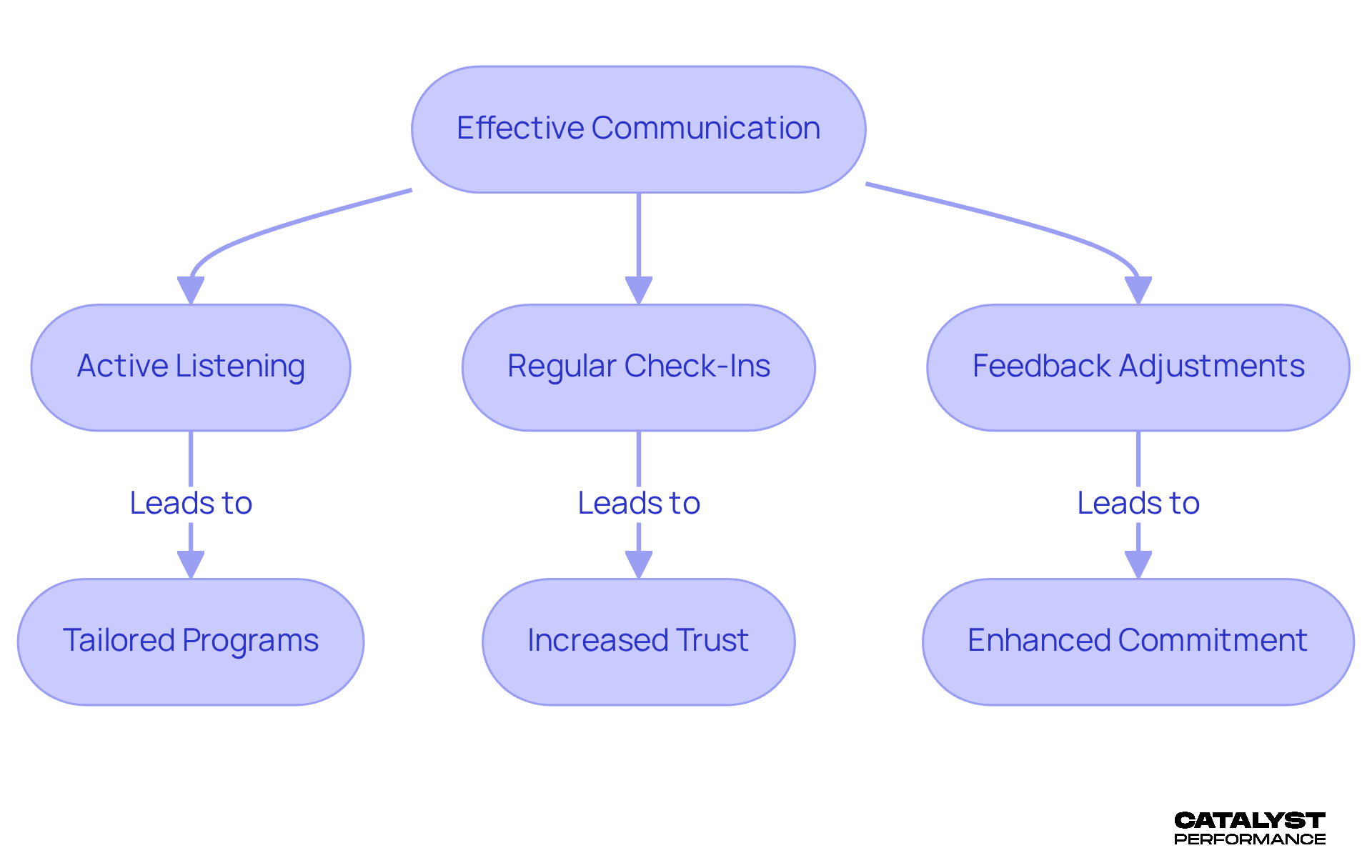 This flowchart shows how effective communication leads to personalized training experiences. Each step builds on the previous one, helping trainers and participants work together towards fitness goals.