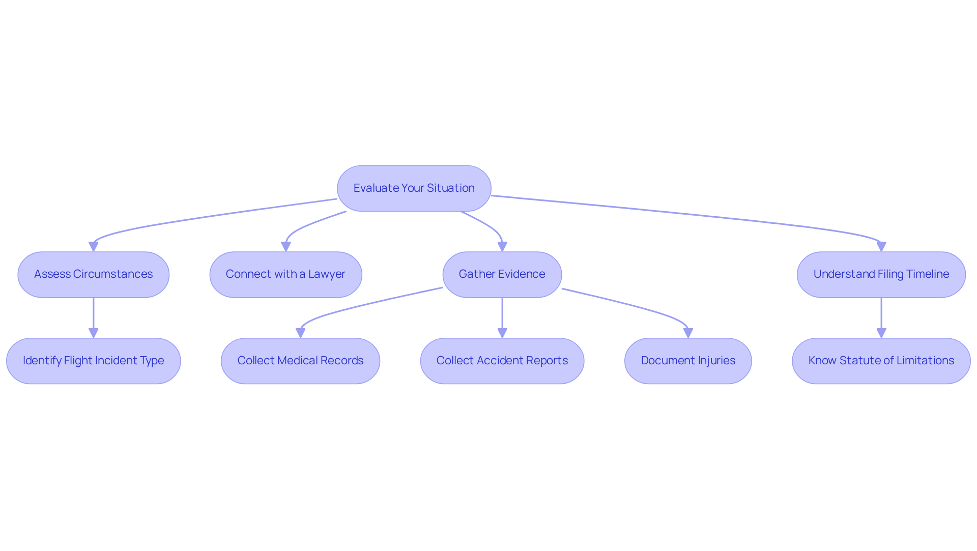 This flowchart guides you through the process of seeking compensation after a flight incident. Start at the top and follow the arrows to see what steps to take next, from evaluating your situation to gathering evidence and understanding legal timelines. This flowchart guides you through the process of seeking compensation after a flight incident. Start at the top and follow the arrows to see what steps to take next, from evaluating your situation to gathering evidence and understanding legal timelines.