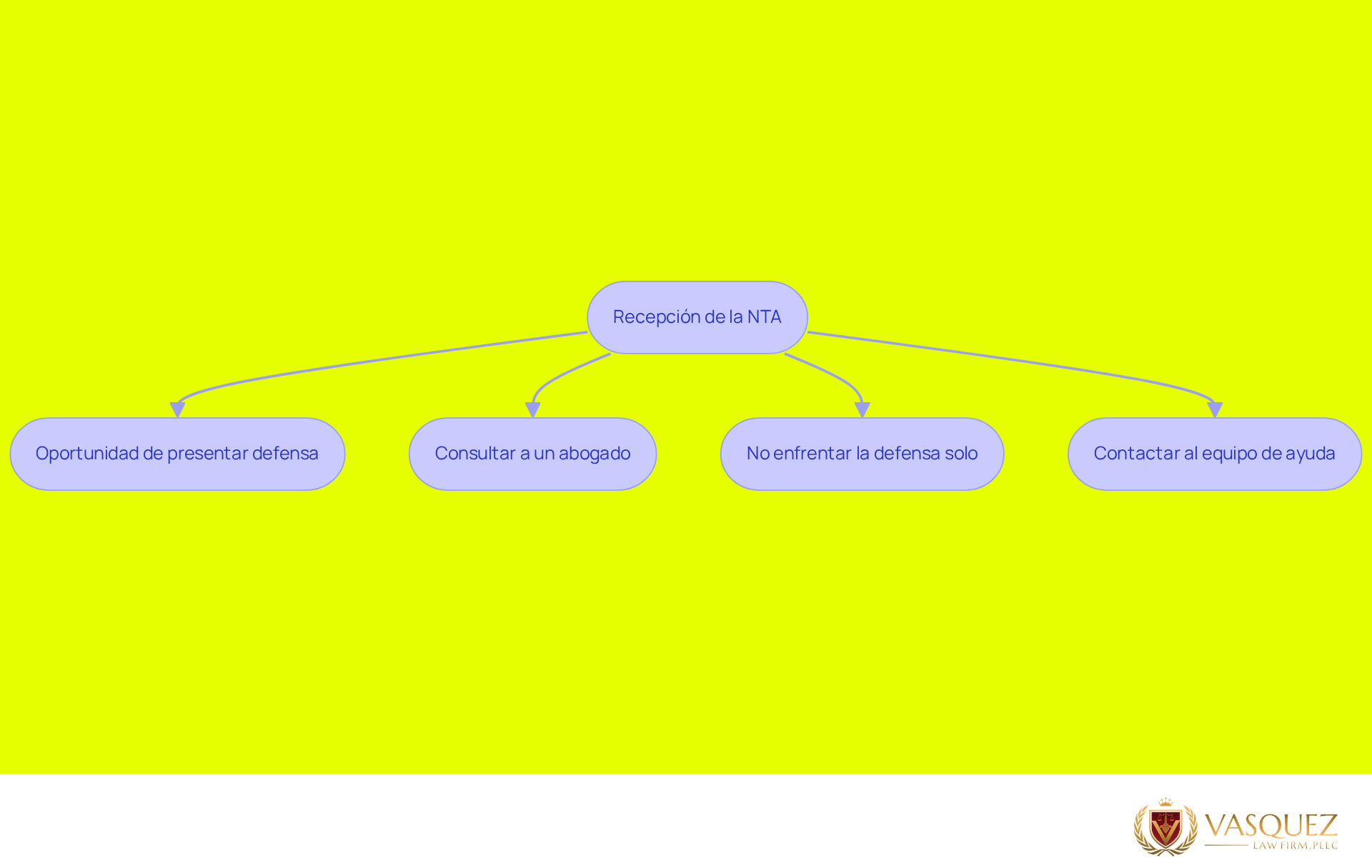 Este diagrama muestra los pasos que debes seguir si recibes una Notificación de Comparecencia (NTA). Cada cuadro representa una acción que puedes tomar, y las flechas indican el flujo del proceso. Recuerda que no estás solo en este proceso y siempre puedes buscar ayuda.
