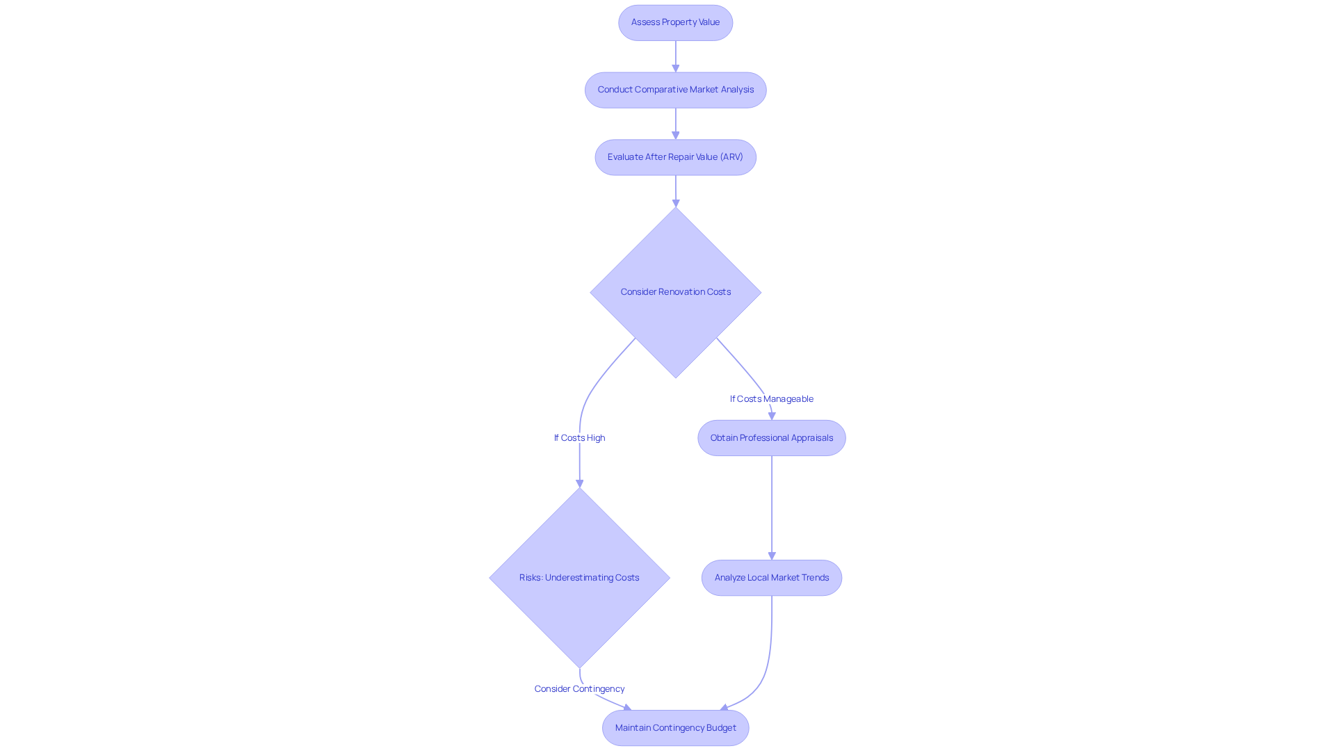Follow the arrows to see how to assess property value step by step. Each box represents a key action or consideration, helping you understand the process and what to keep in mind.