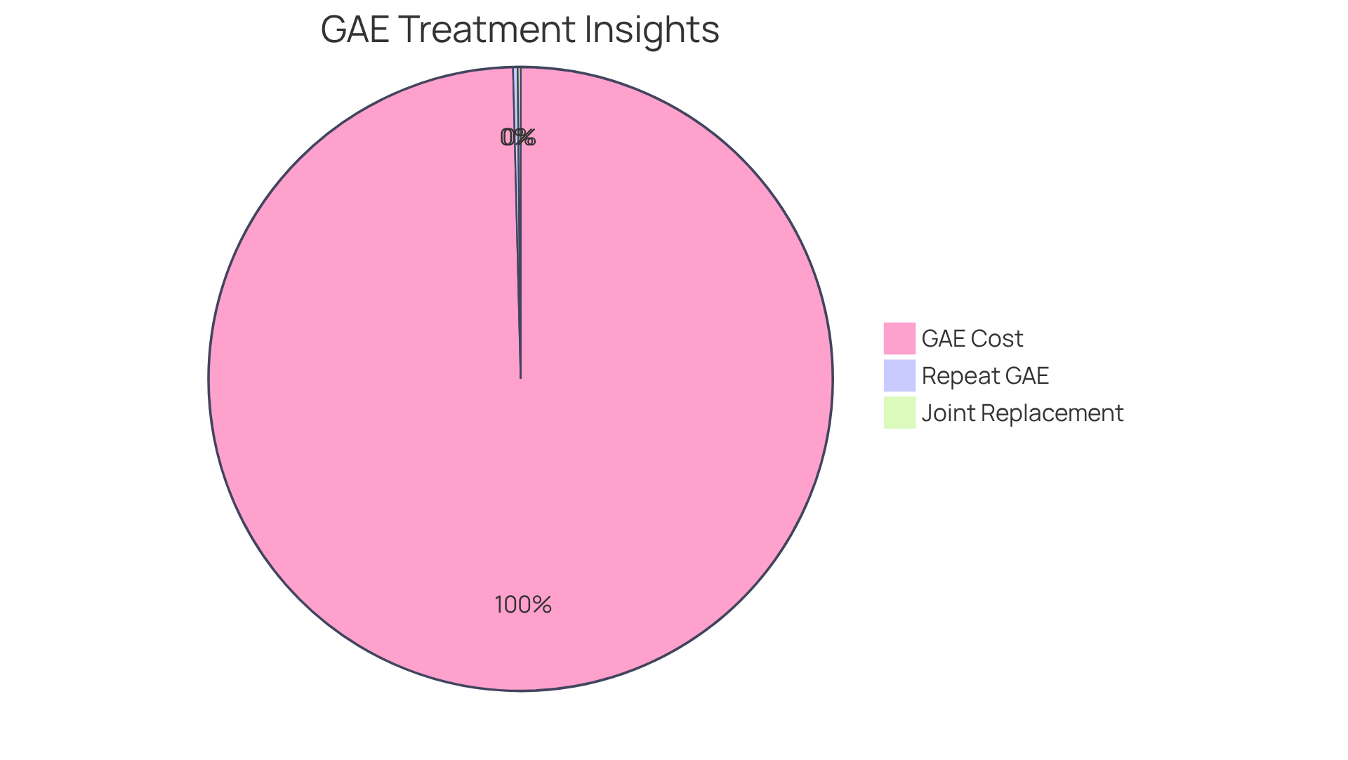 Each segment of the pie shows the proportion of patients needing different procedures. The larger the segment, the more common that option is. The cost of GAE is also represented, showing how it compares to other treatments.