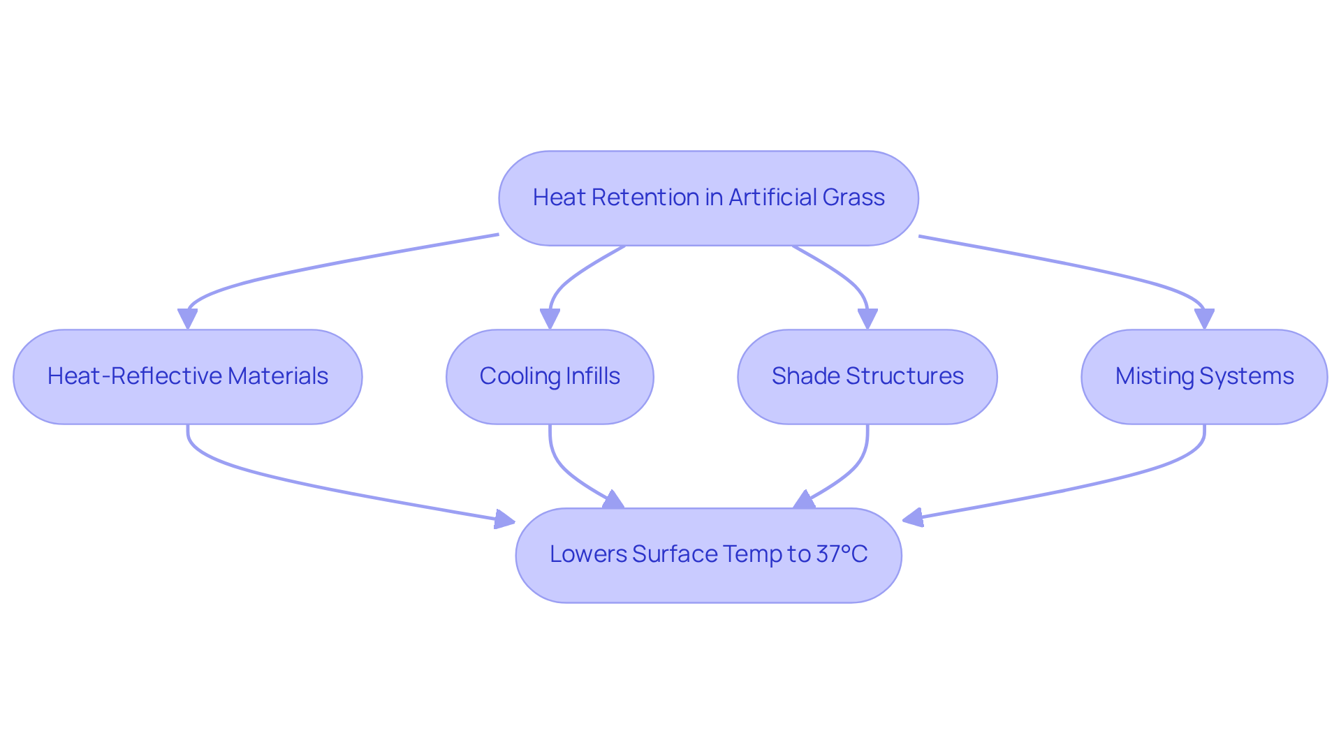 Follow the arrows to see how each cooling solution helps reduce heat retention in artificial grass, making outdoor spaces more comfortable and enjoyable. Follow the arrows to see how each cooling solution helps reduce heat retention in artificial grass, making outdoor spaces more comfortable and enjoyable.