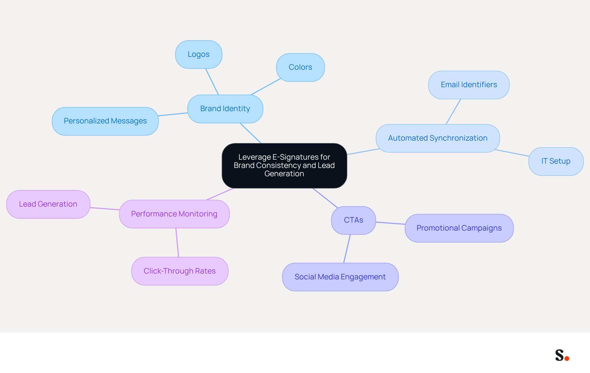 This mindmap illustrates how e-signatures can enhance brand consistency and generate leads. Start at the center with the main idea, then explore each branch to see how brand identity, automation, CTAs, and performance monitoring contribute to effective marketing strategies.